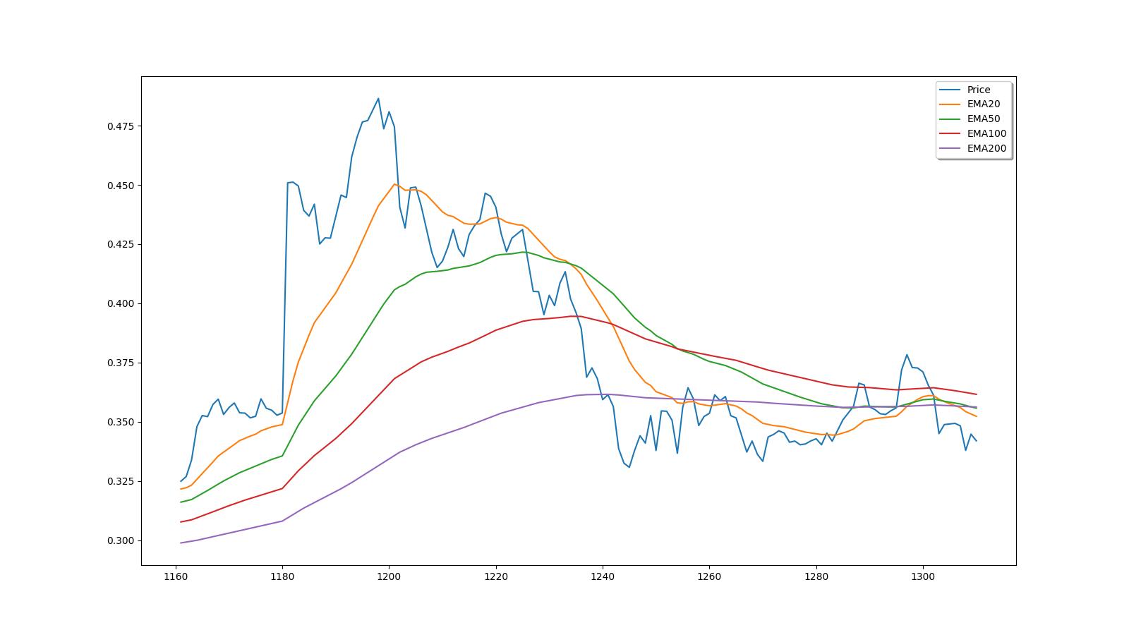 Novem Pro Exponential Moving Averages