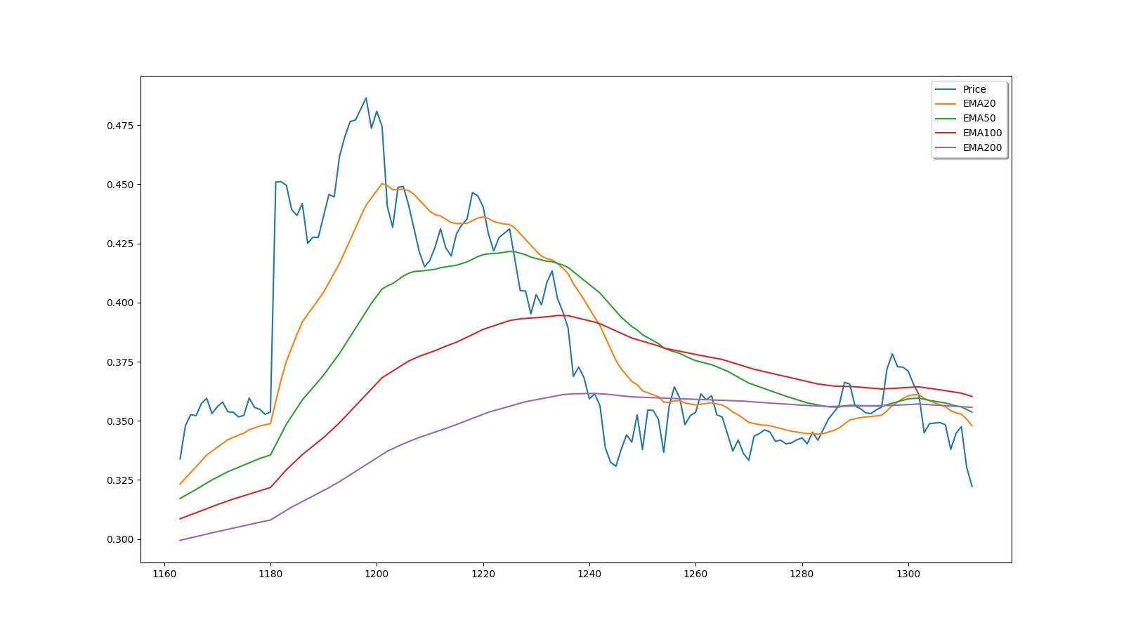 Novem Pro Exponential Moving Averages