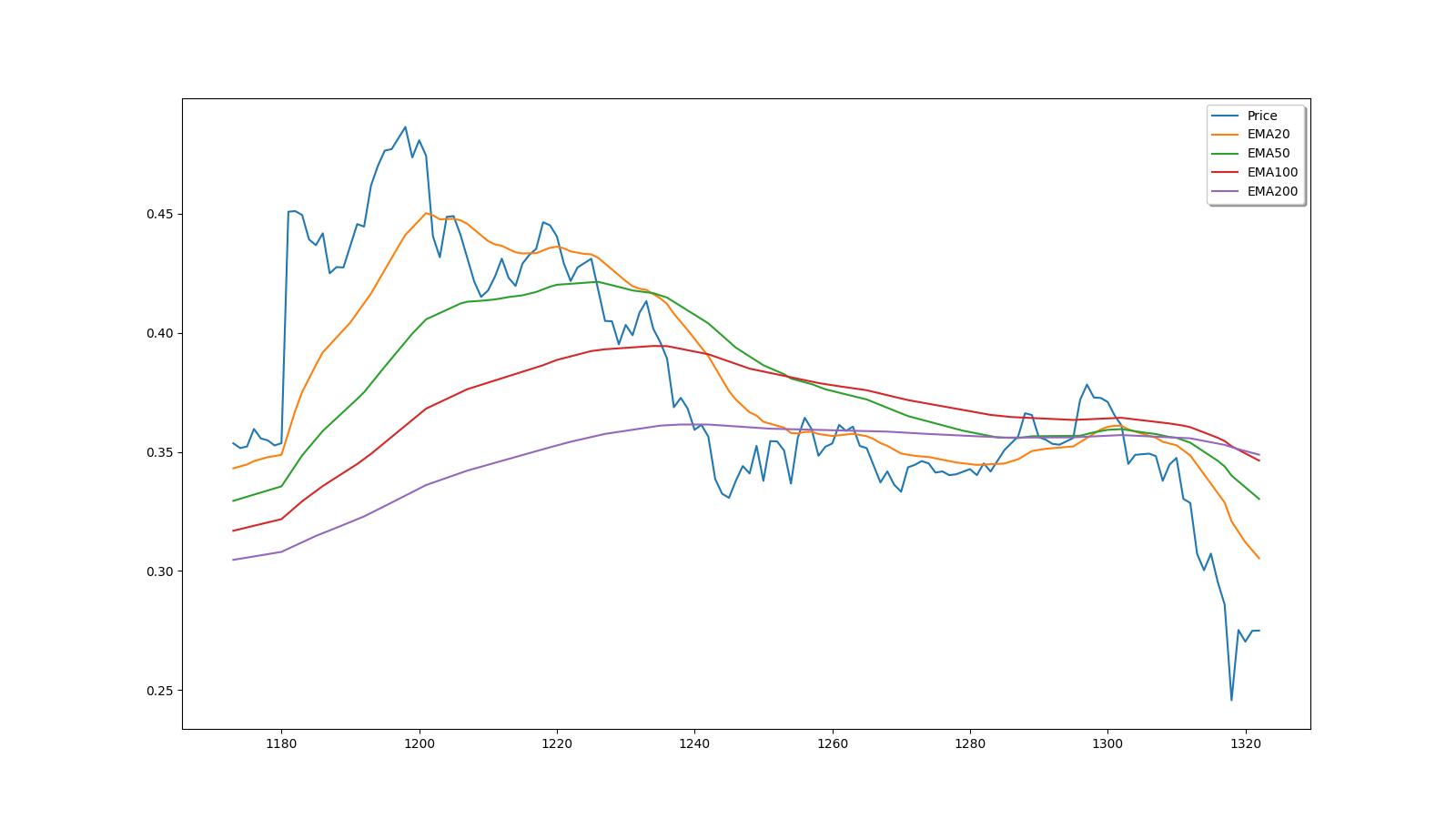 Novem Pro Exponential Moving Averages