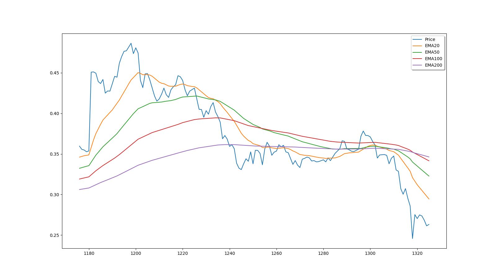 Novem Pro Exponential Moving Averages