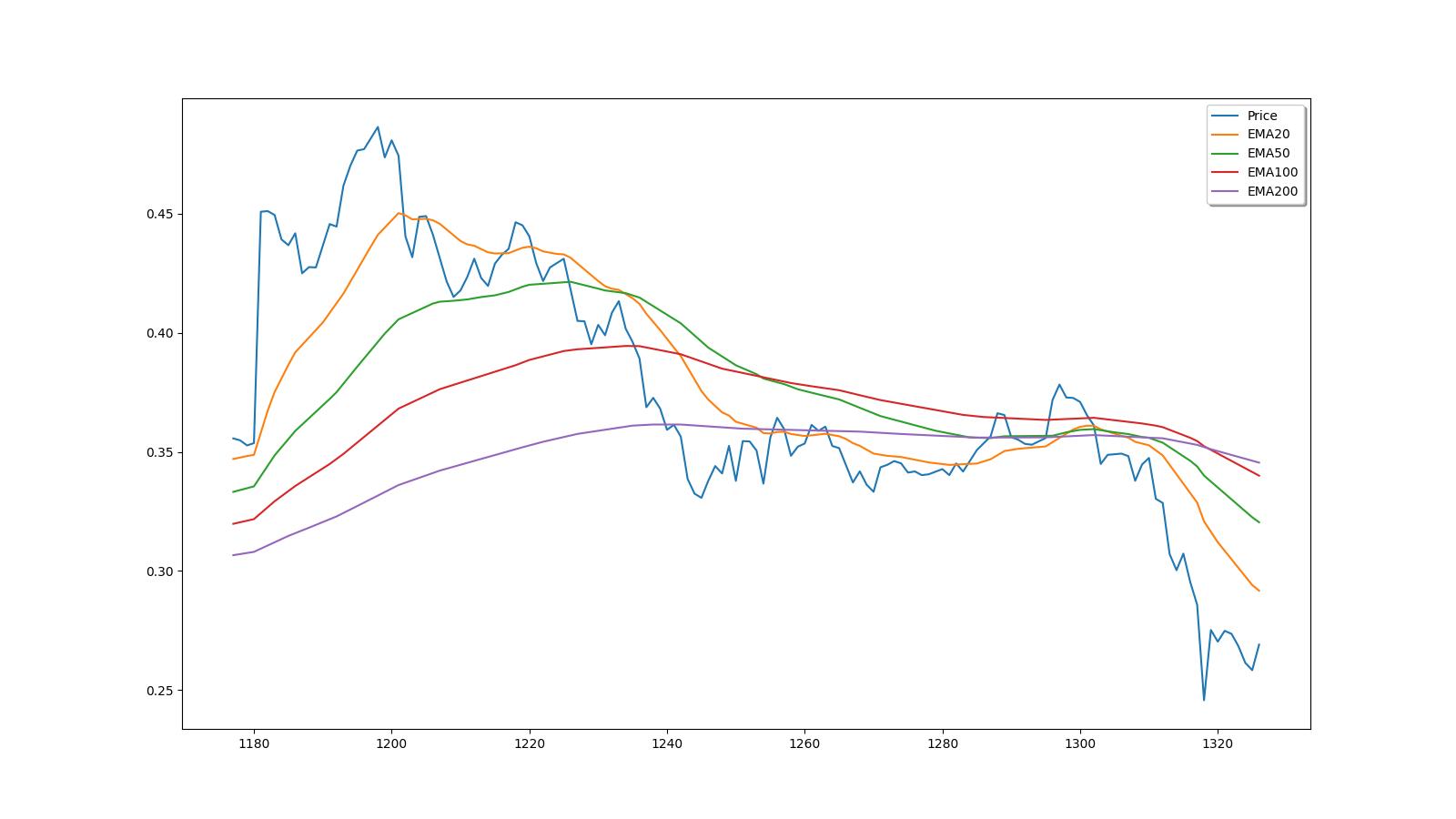 Novem Pro Exponential Moving Averages