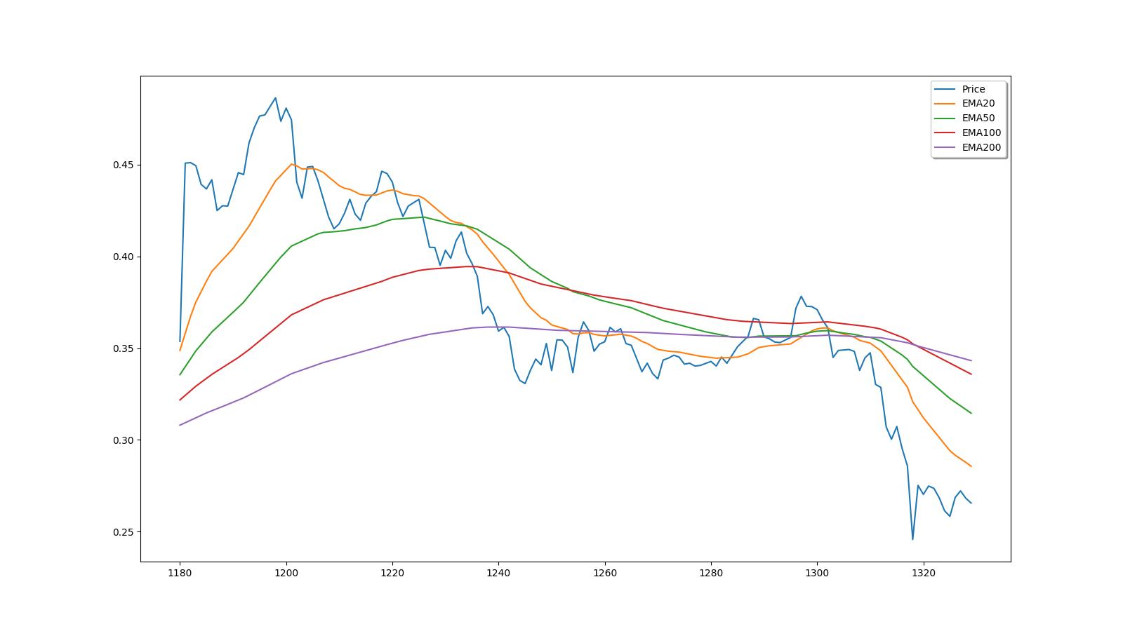 Novem Pro Exponential Moving Averages