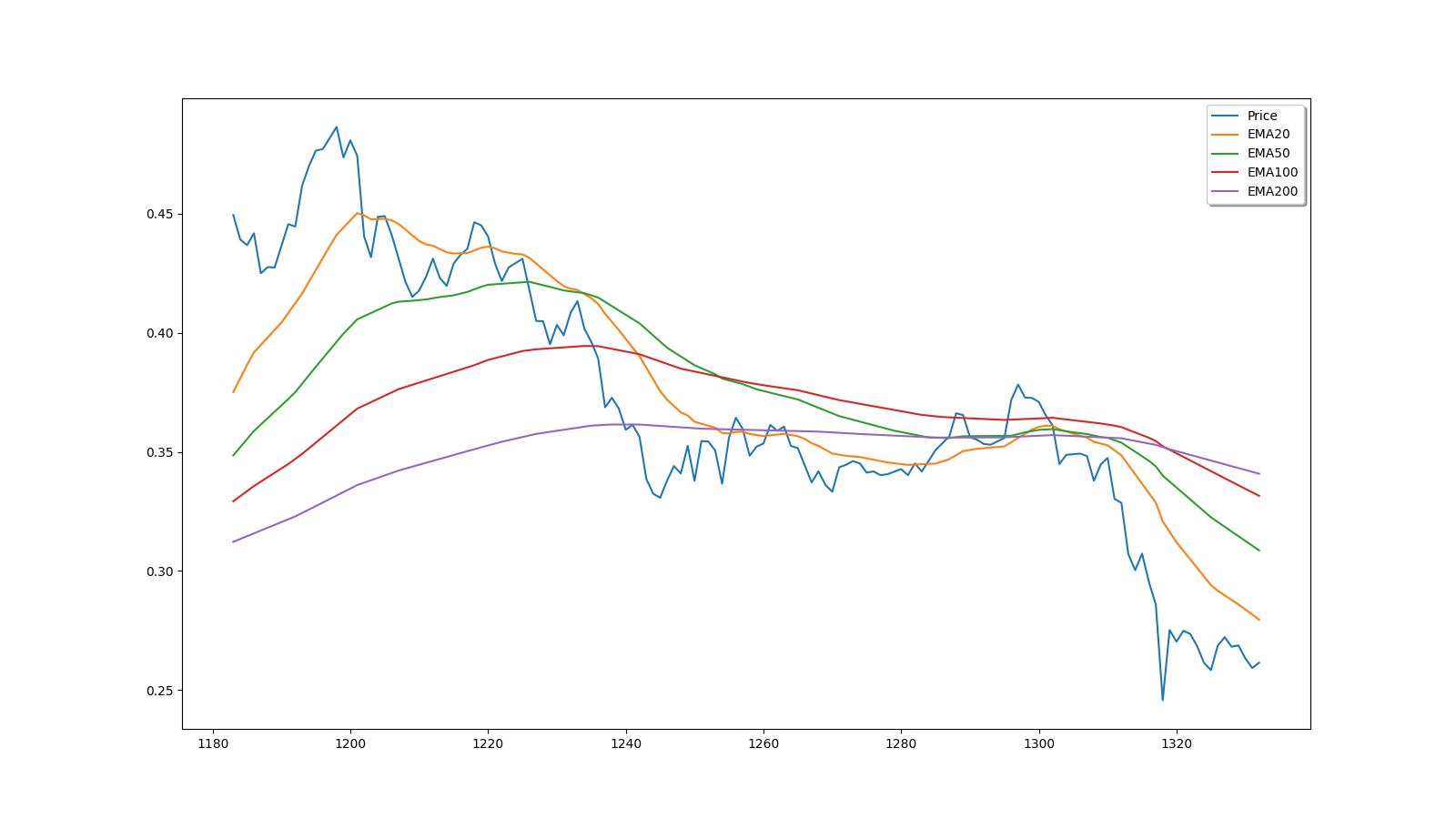 Novem Pro Exponential Moving Averages