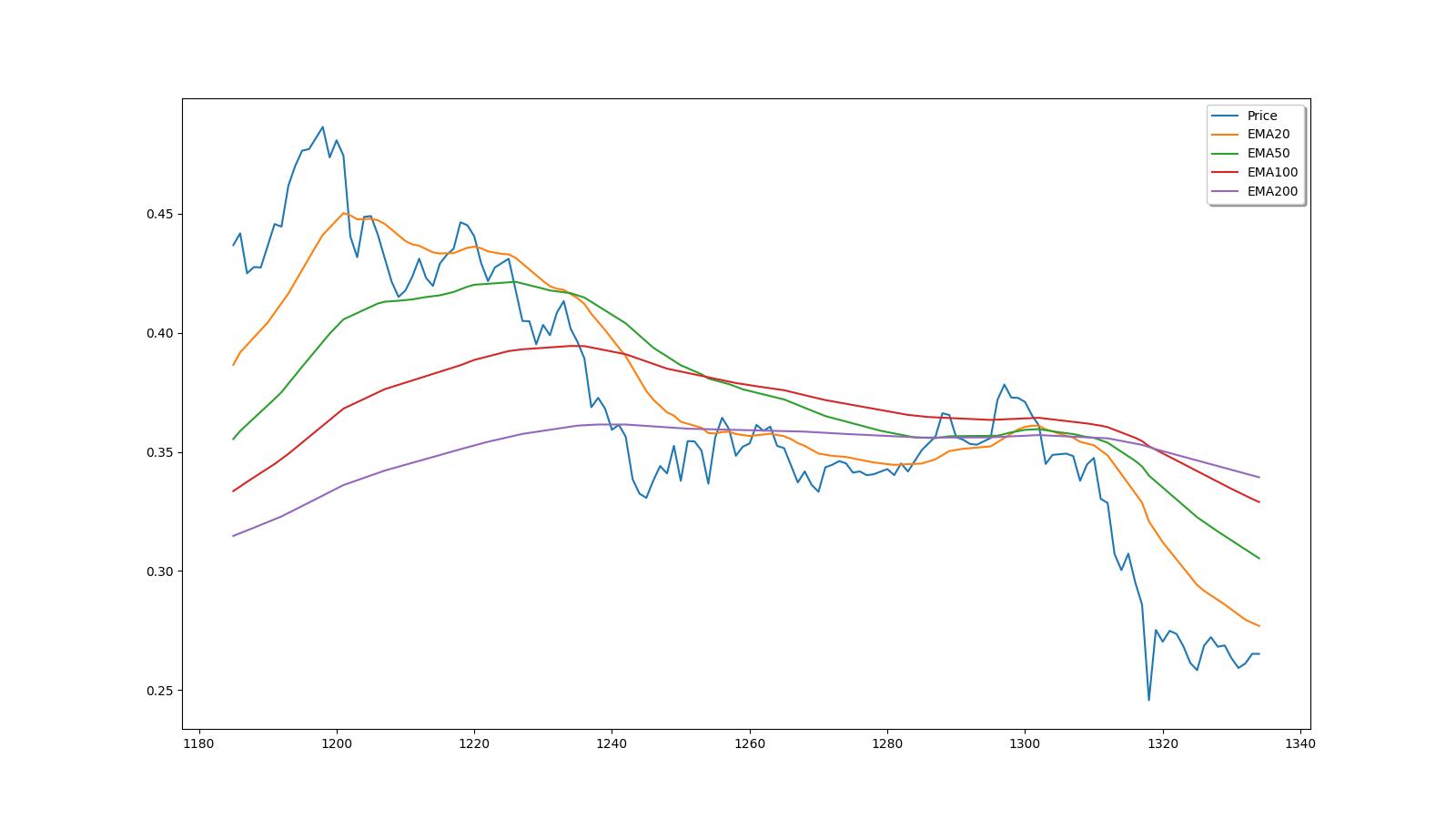 Novem Pro Exponential Moving Averages