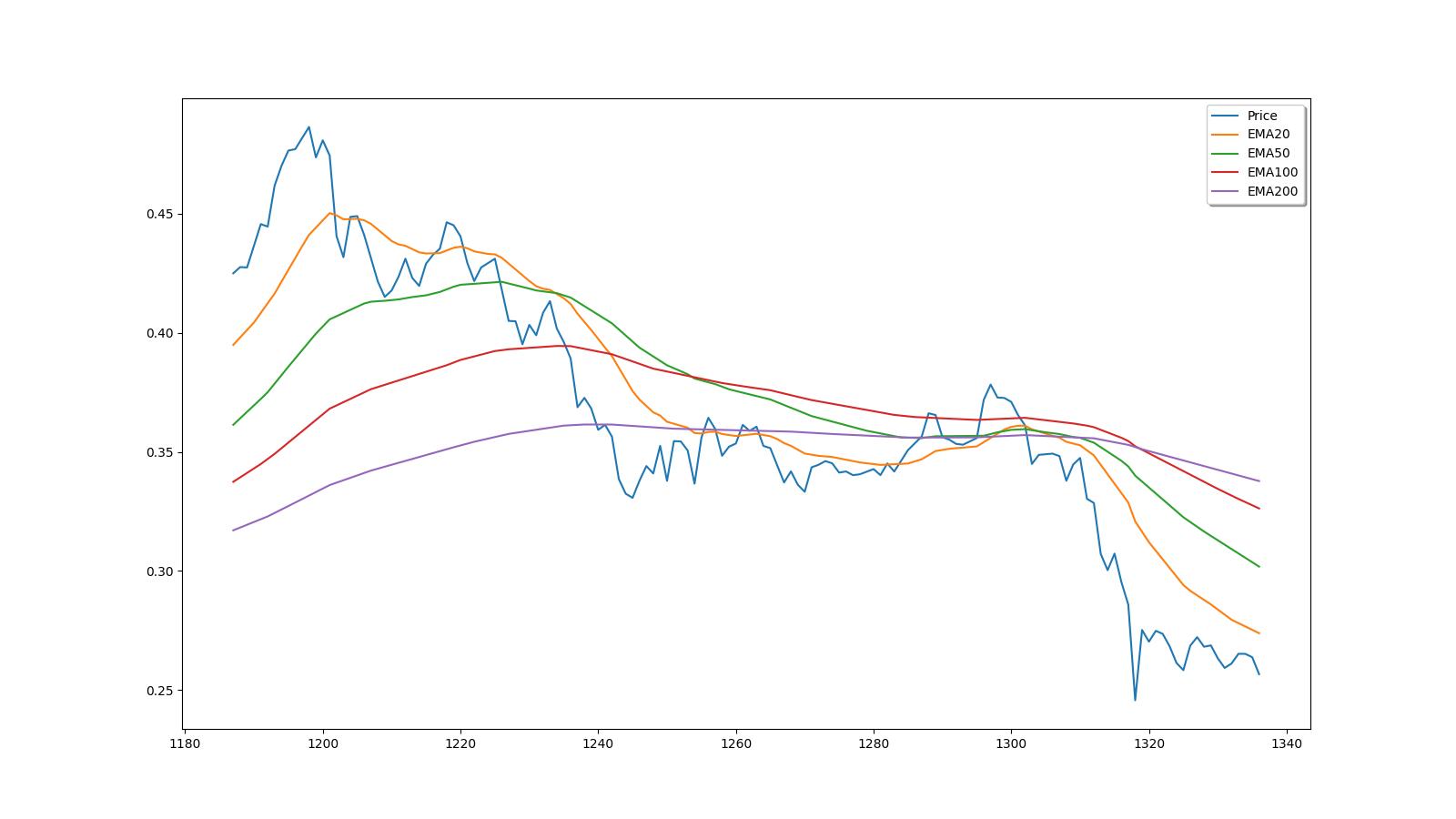 Novem Pro Exponential Moving Averages