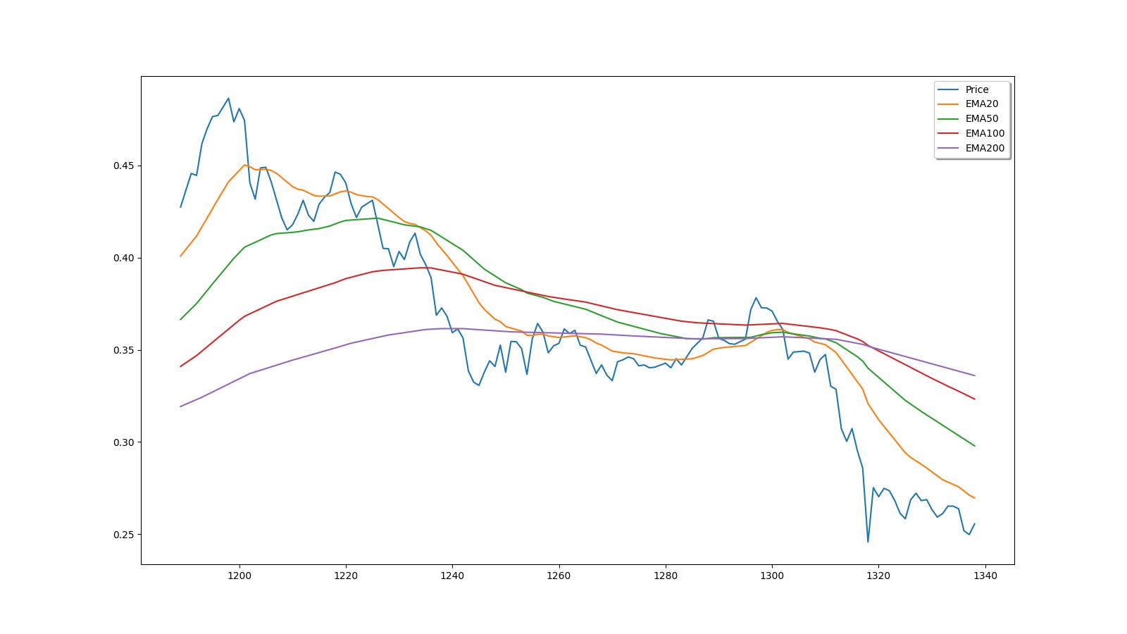 Novem Pro Exponential Moving Averages