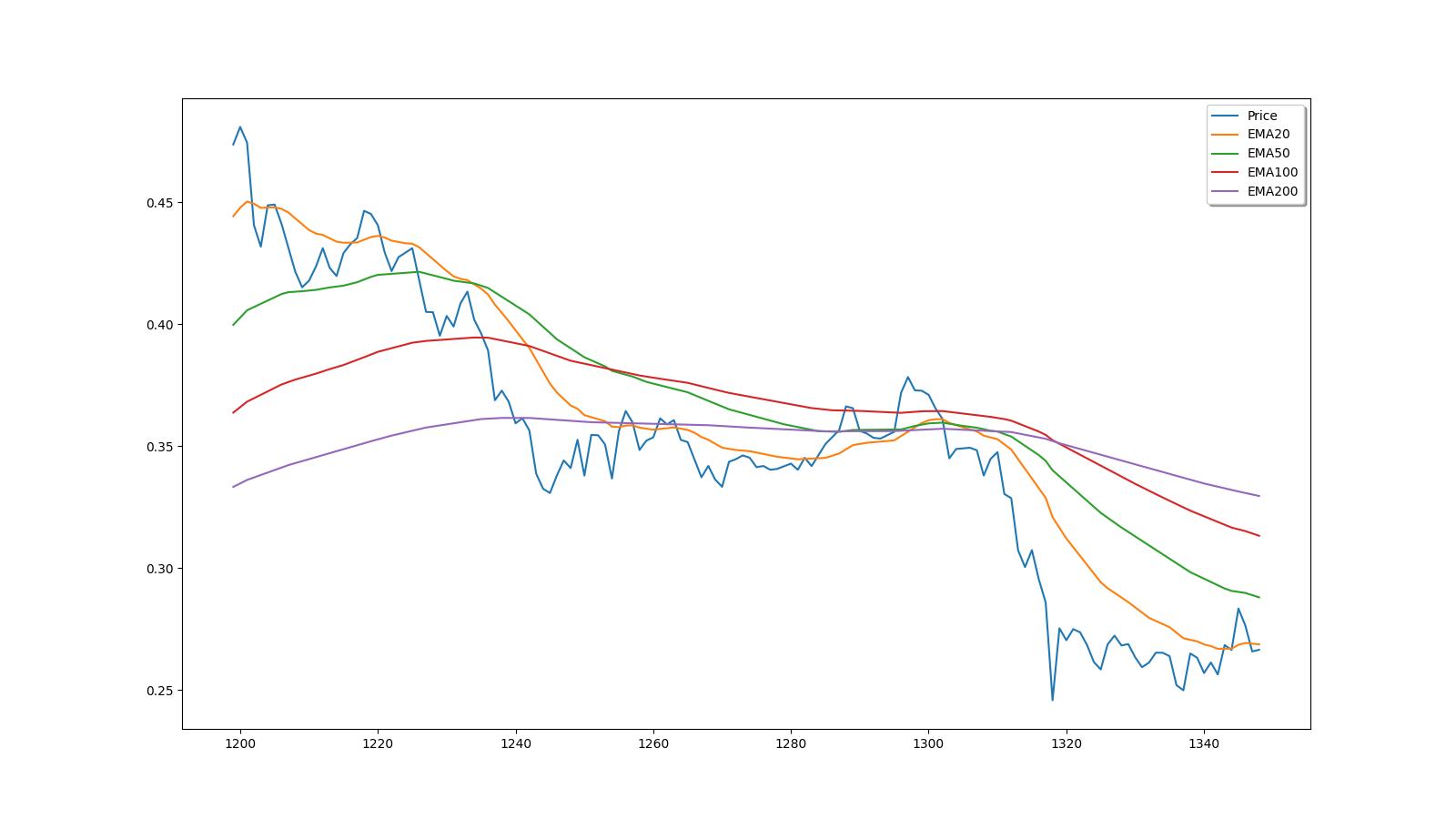 Novem Pro Exponential Moving Averages