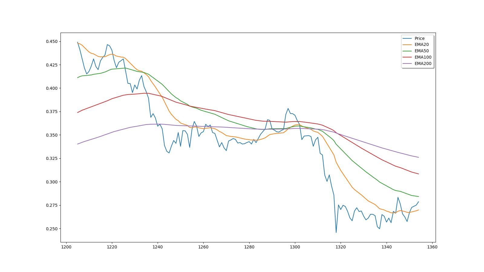 Novem Pro Exponential Moving Averages