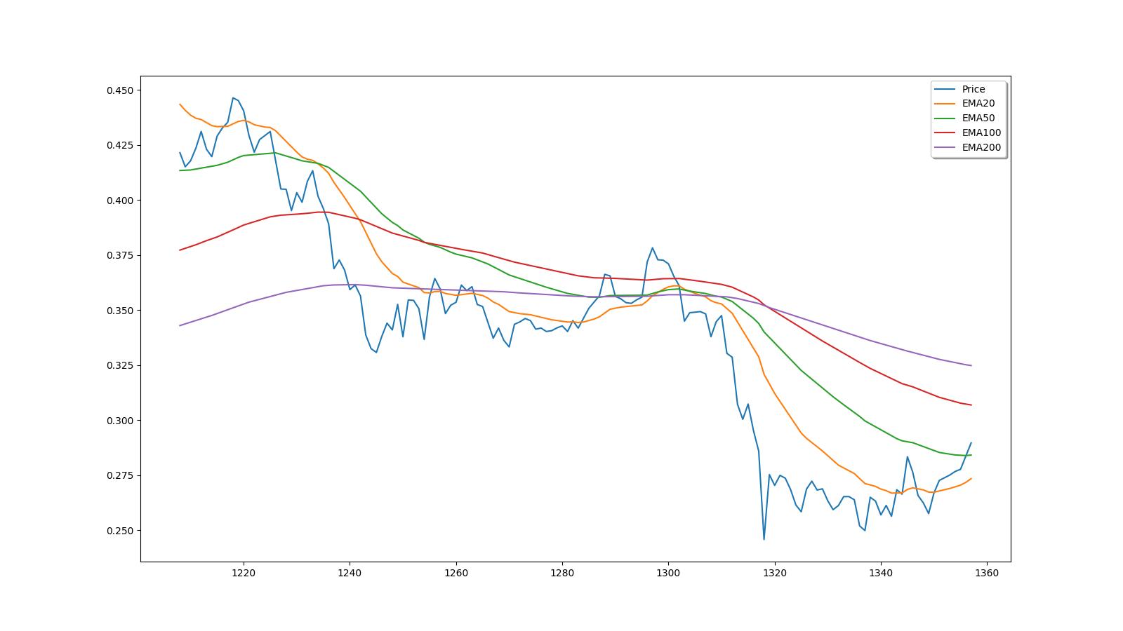 Novem Pro Exponential Moving Averages