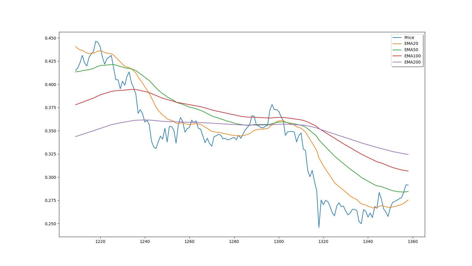 Novem Pro Exponential Moving Averages