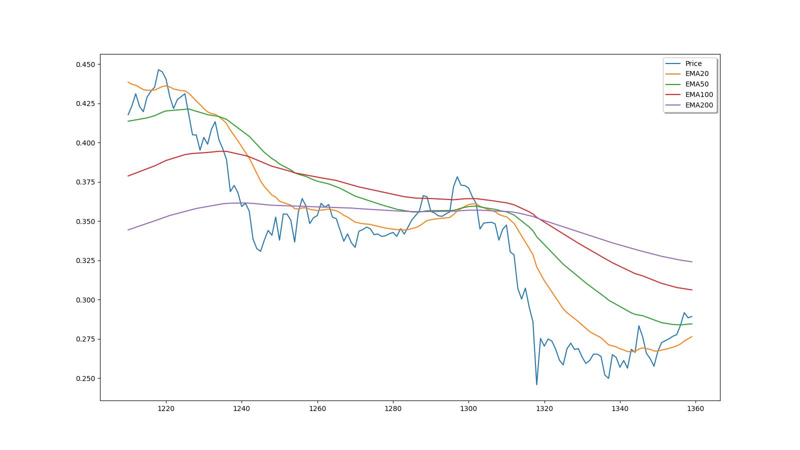 Novem Pro Exponential Moving Averages