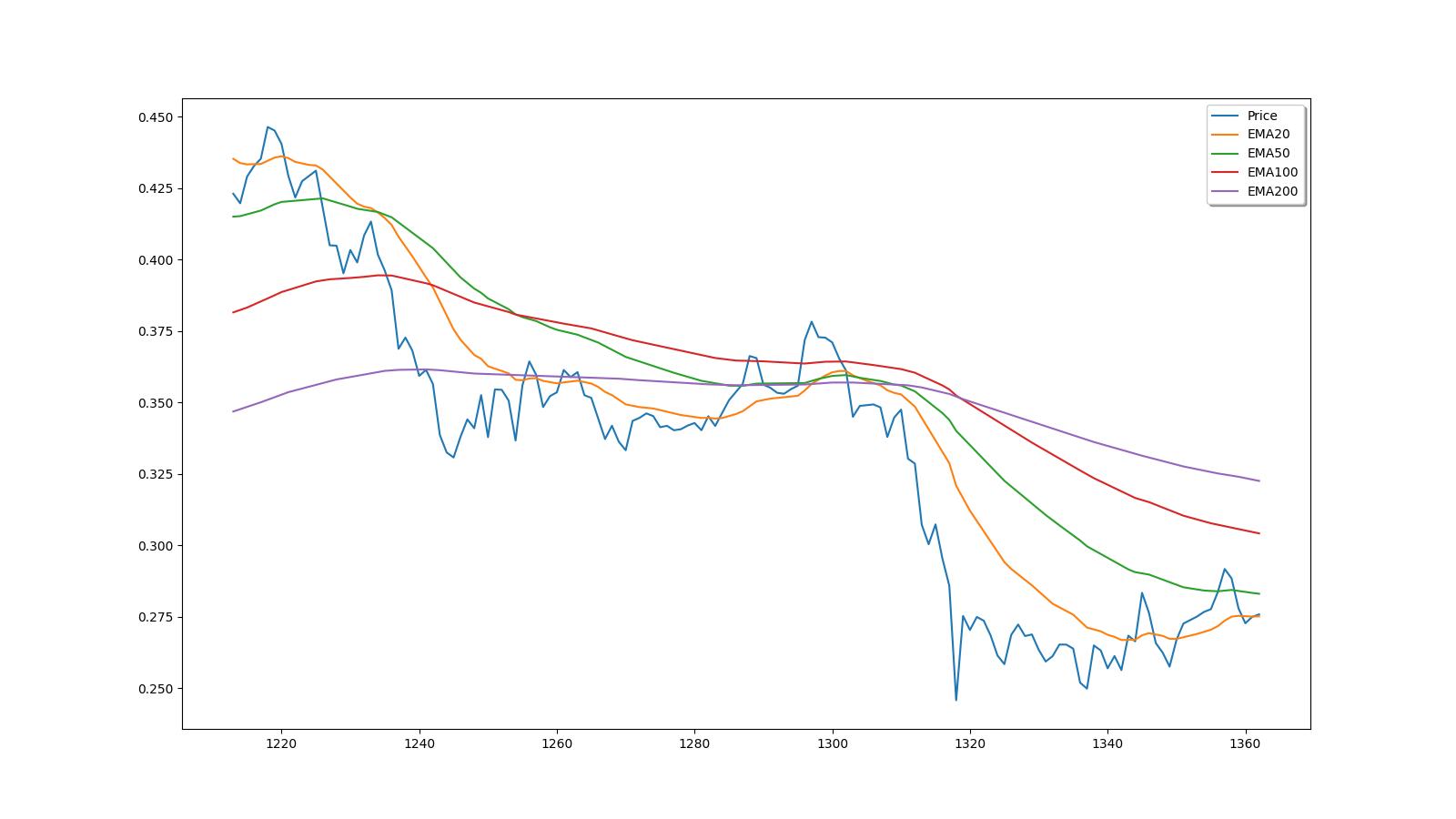 Novem Pro Exponential Moving Averages
