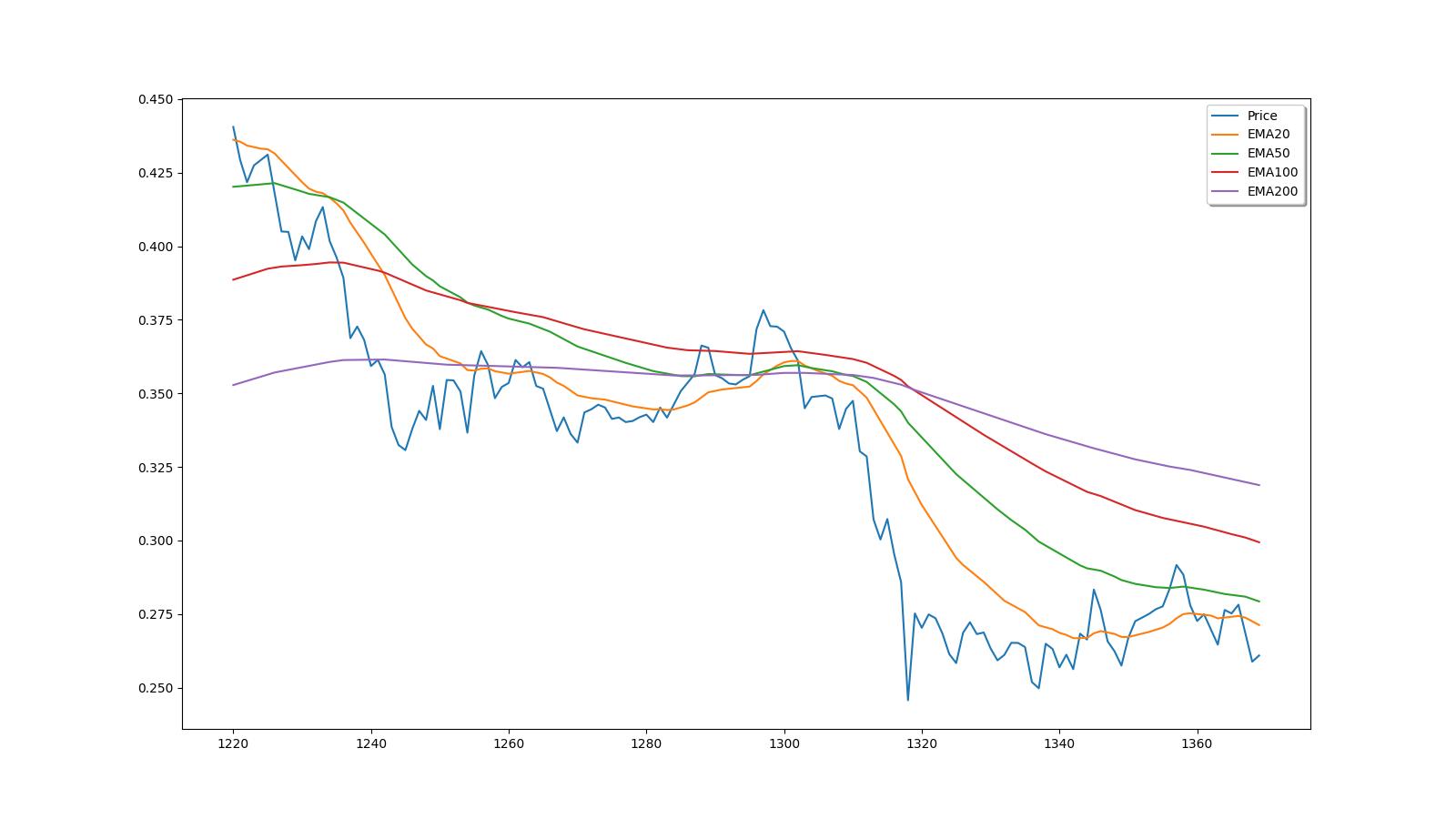 Novem Pro Exponential Moving Averages
