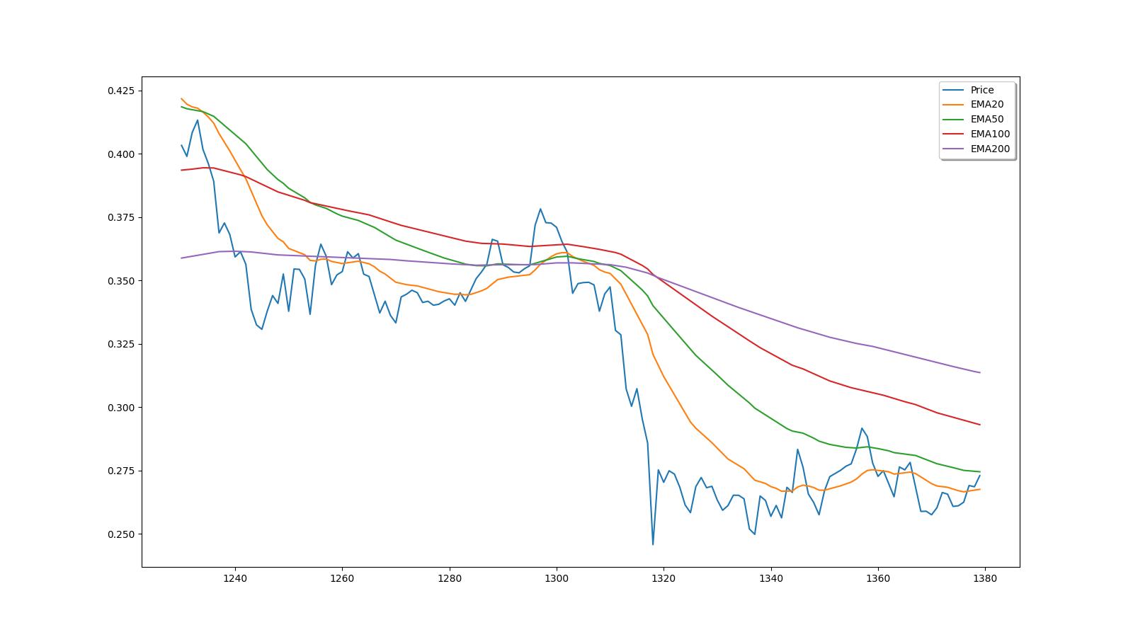 Novem Pro Exponential Moving Averages