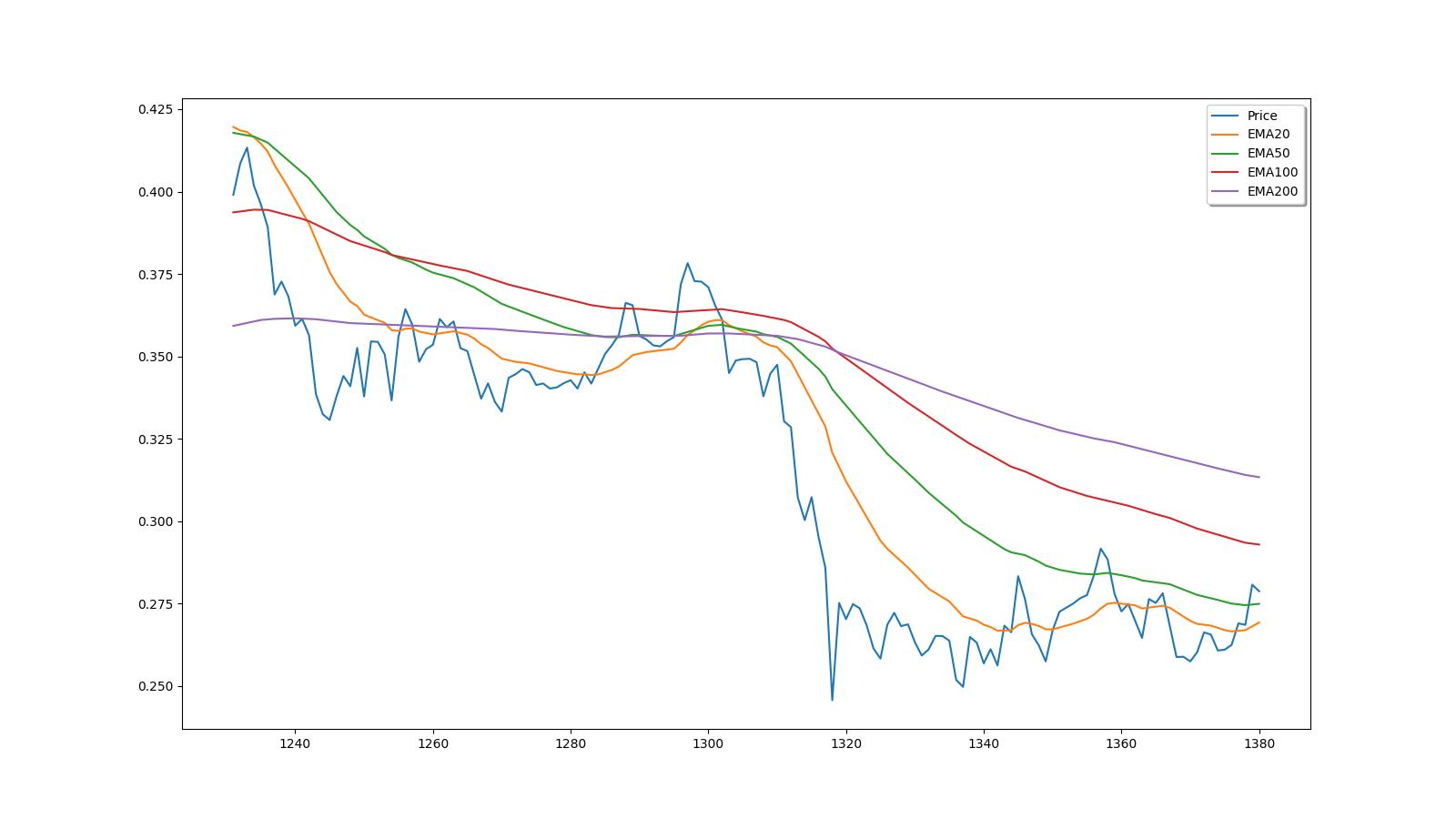 Novem Pro Exponential Moving Averages