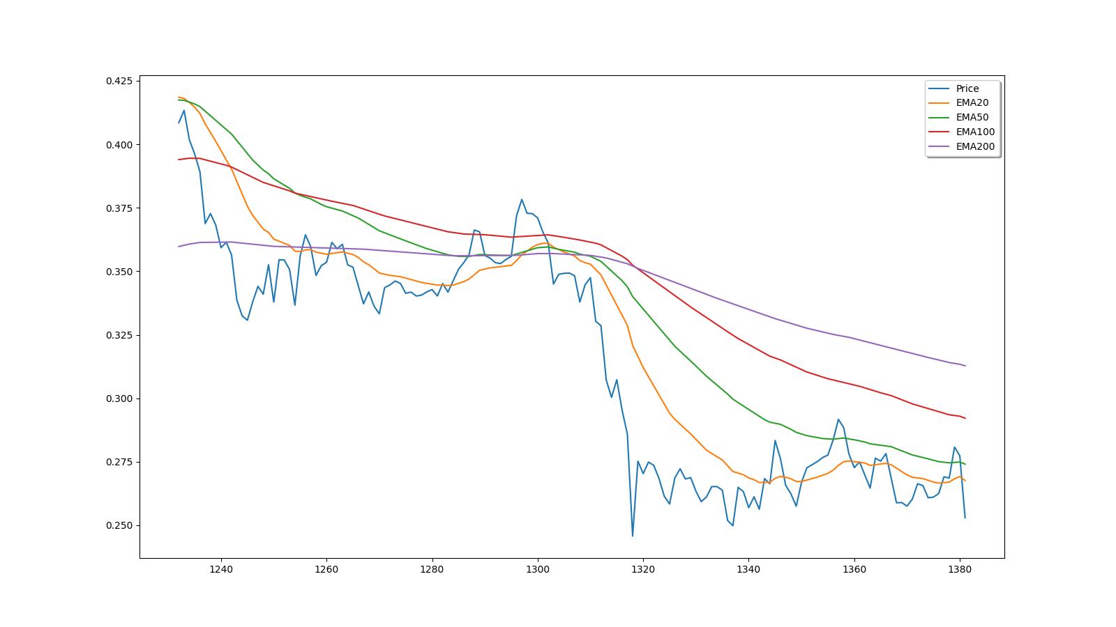 Novem Pro Exponential Moving Averages