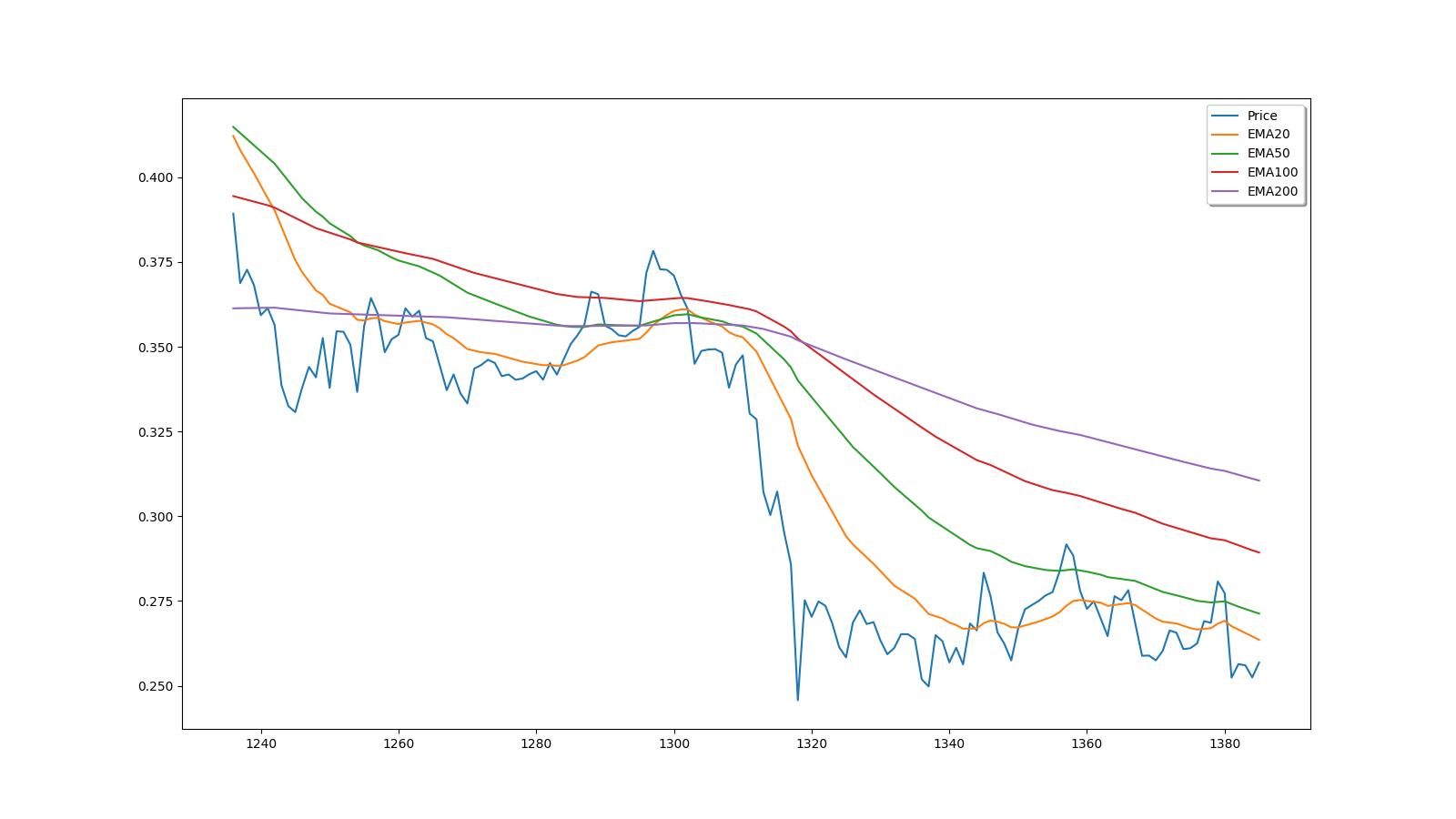 Novem Pro Exponential Moving Averages