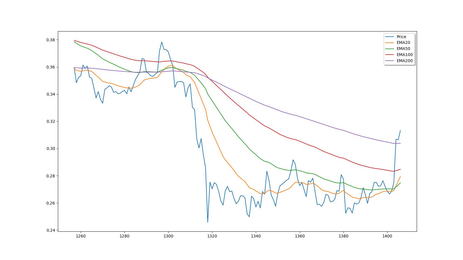 Novem Pro Exponential Moving Averages