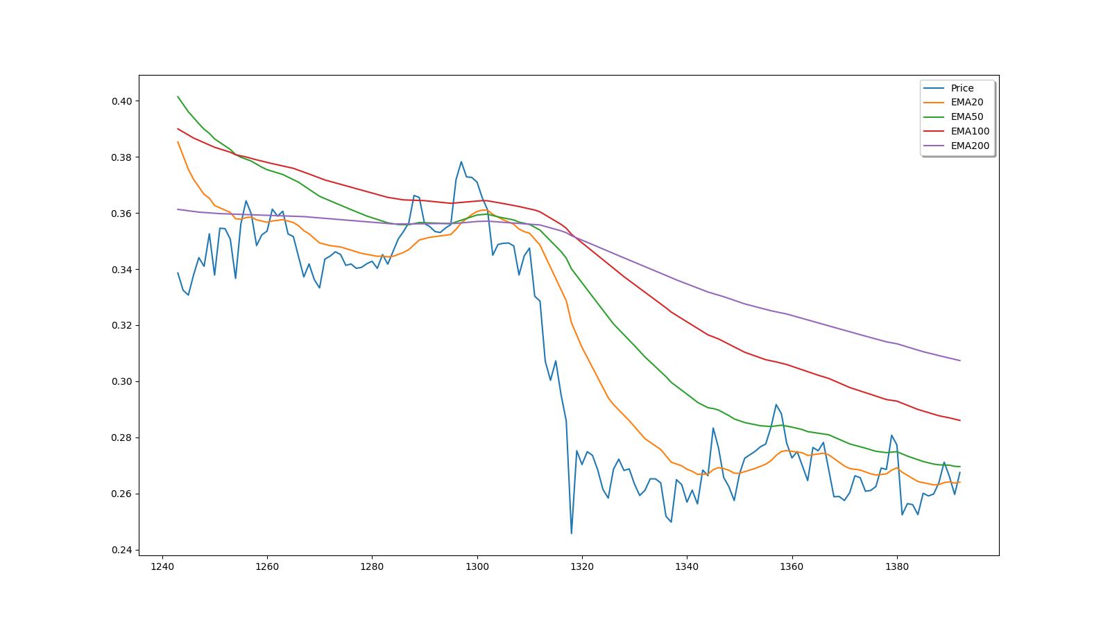 Novem Pro Exponential Moving Averages