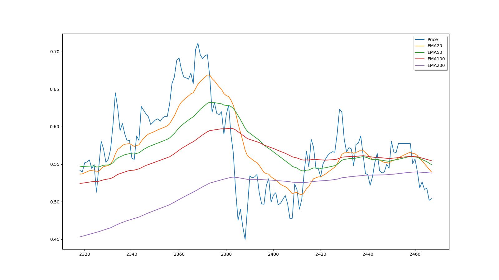 NOW Token Exponential Moving Averages