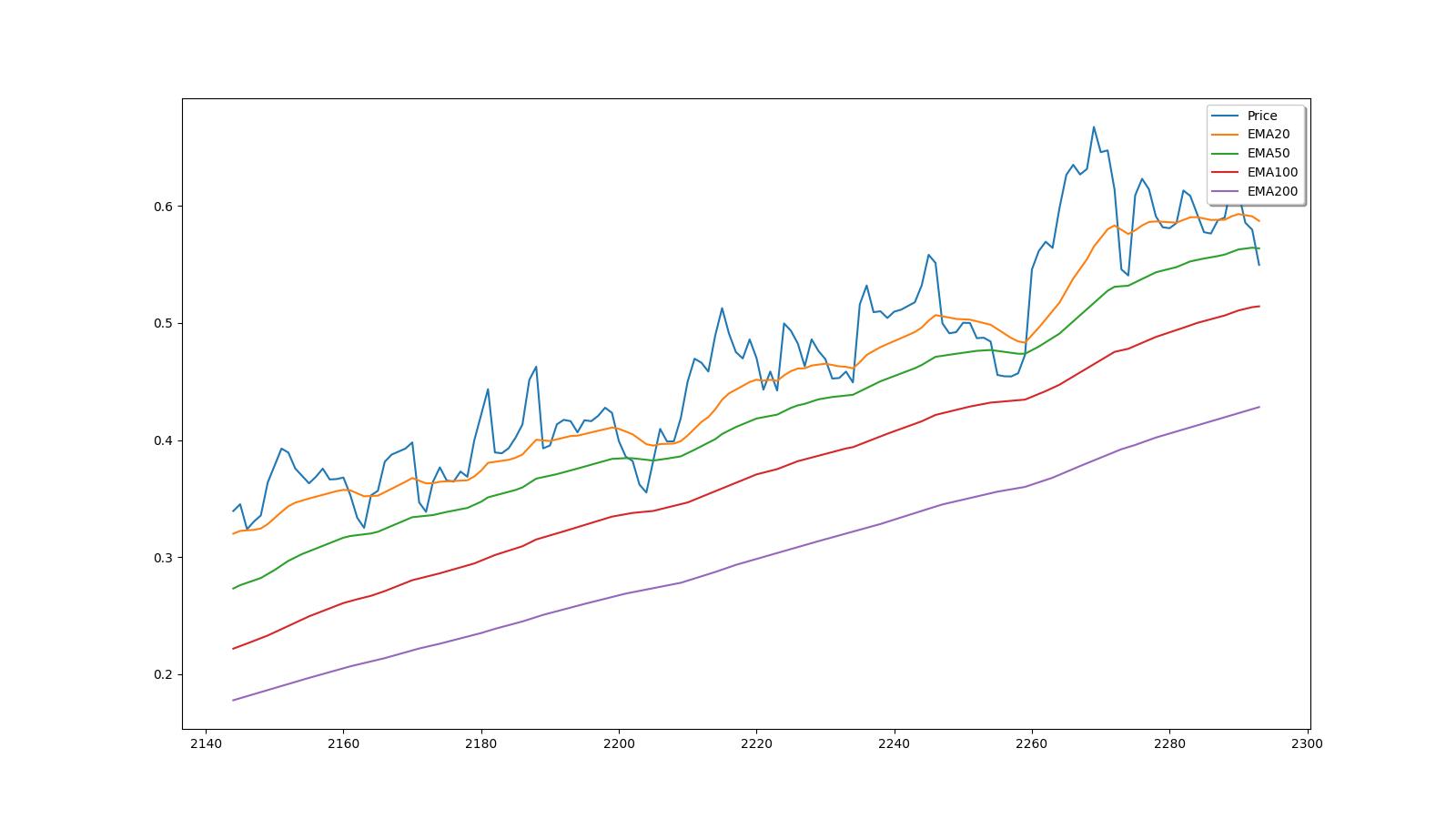 NOW Token Exponential Moving Averages