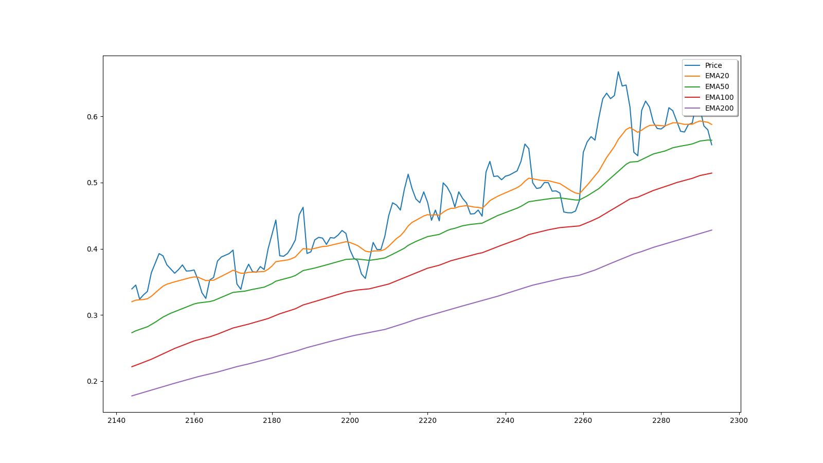 NOW Token Exponential Moving Averages