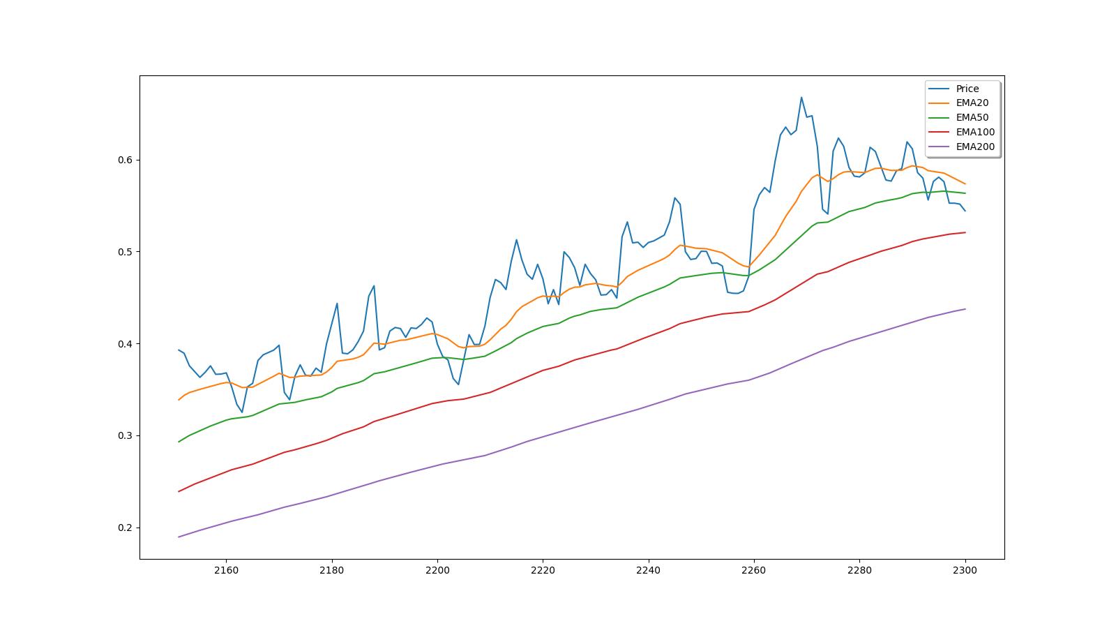 NOW Token Exponential Moving Averages