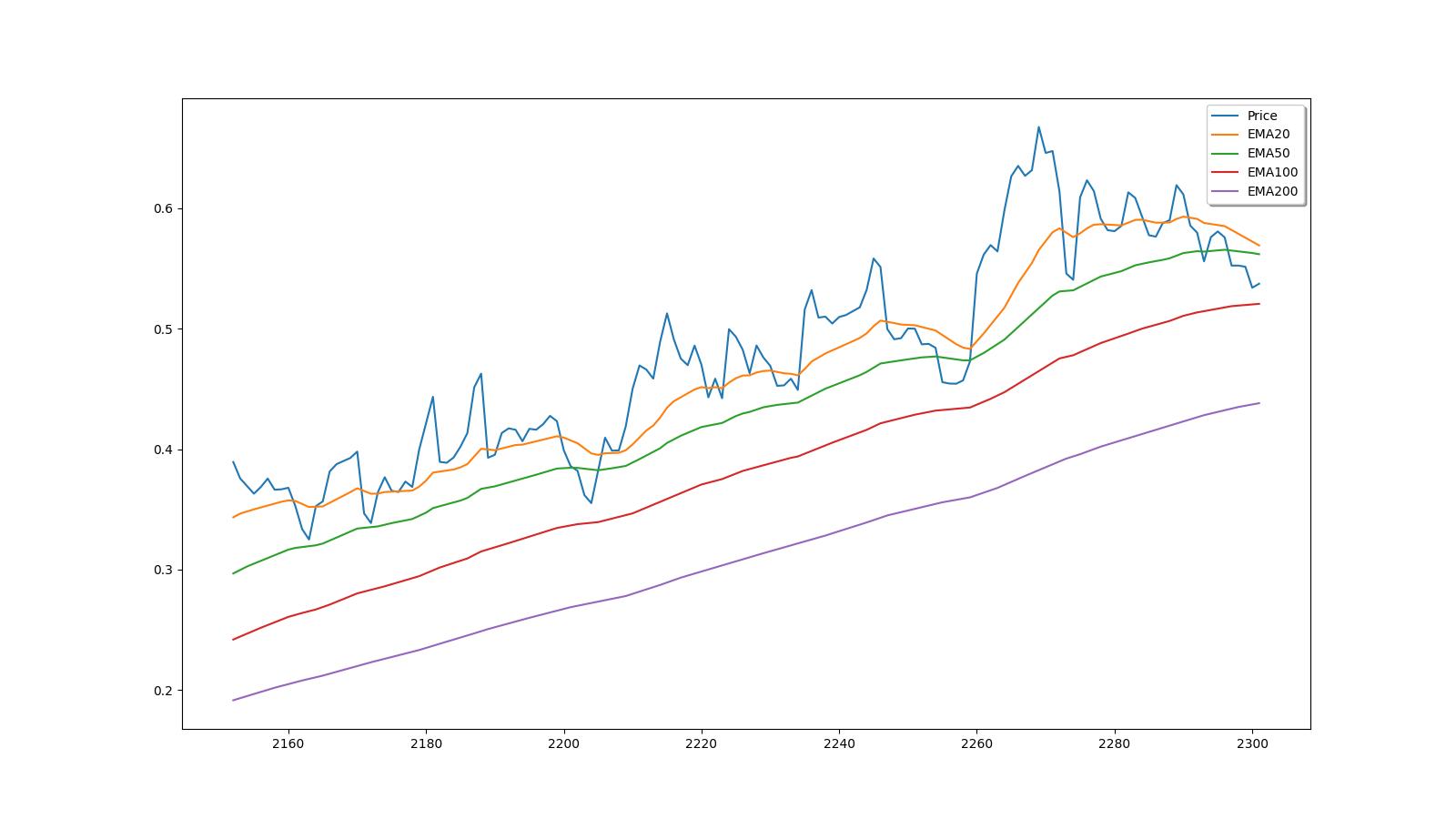 NOW Token Exponential Moving Averages