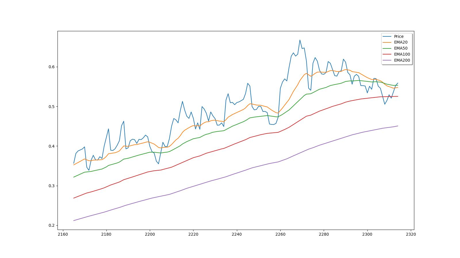 NOW Token Exponential Moving Averages