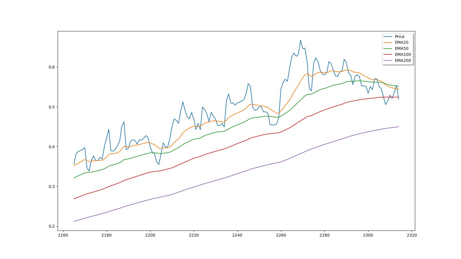 NOW Token Exponential Moving Averages