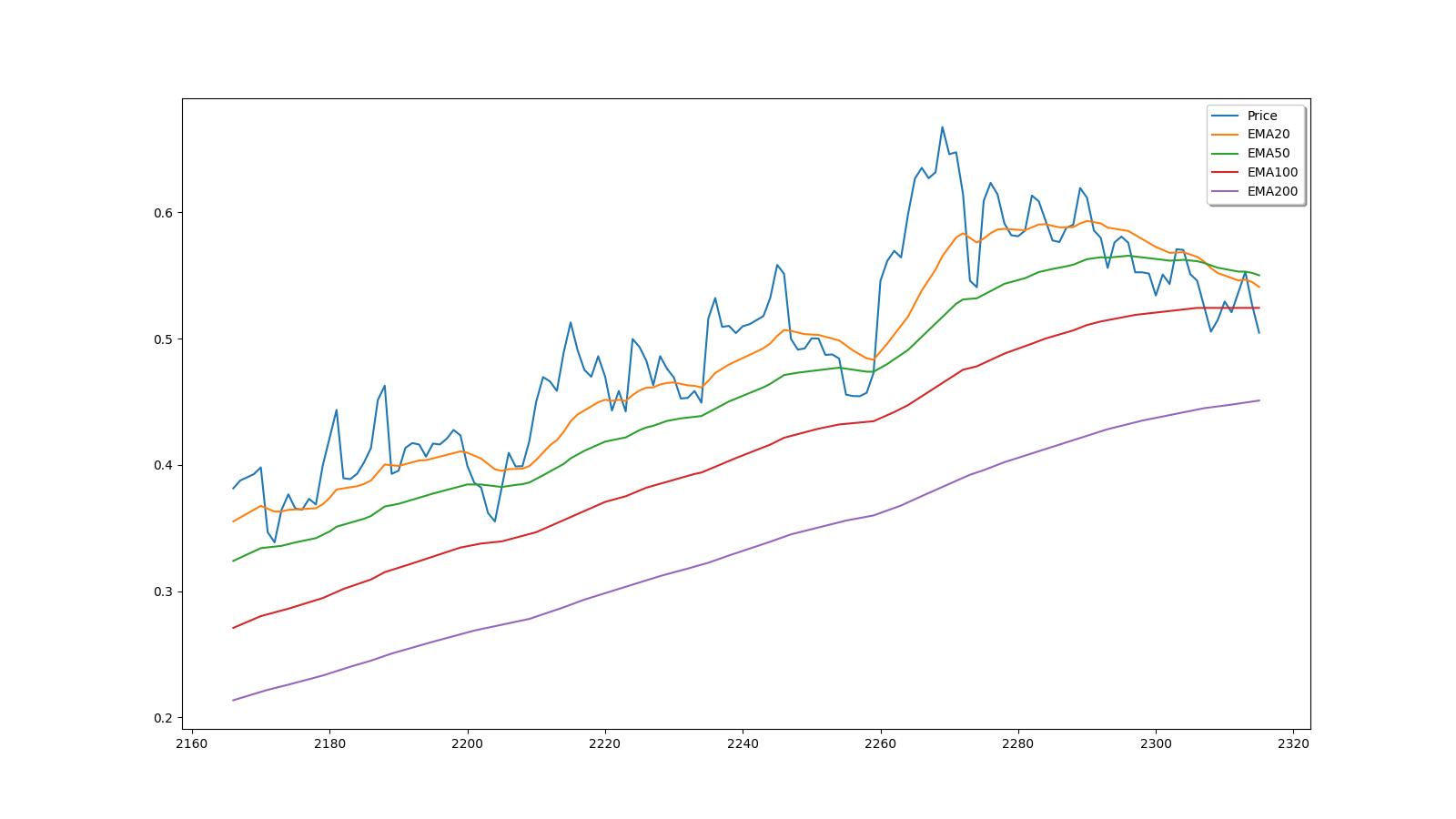 NOW Token Exponential Moving Averages