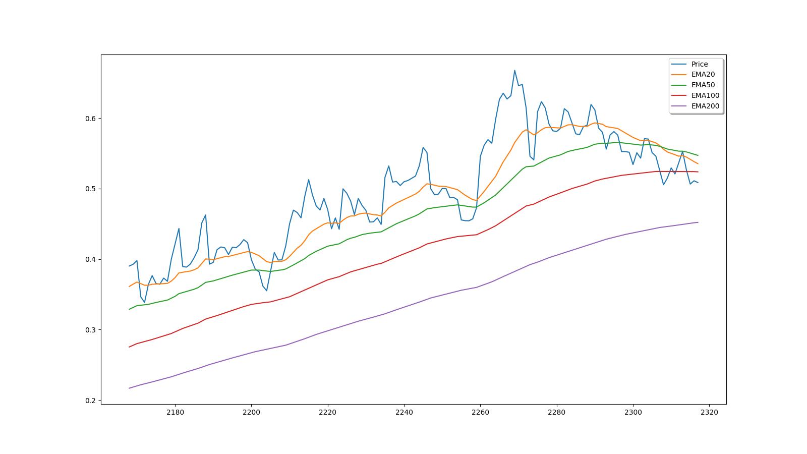NOW Token Exponential Moving Averages