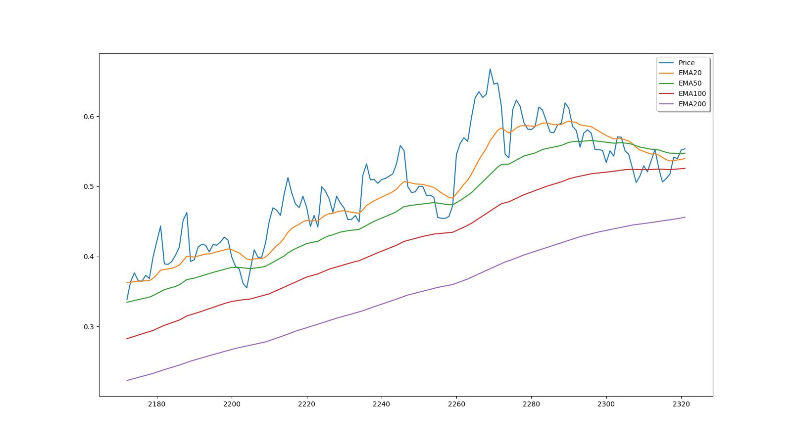 NOW Token Exponential Moving Averages