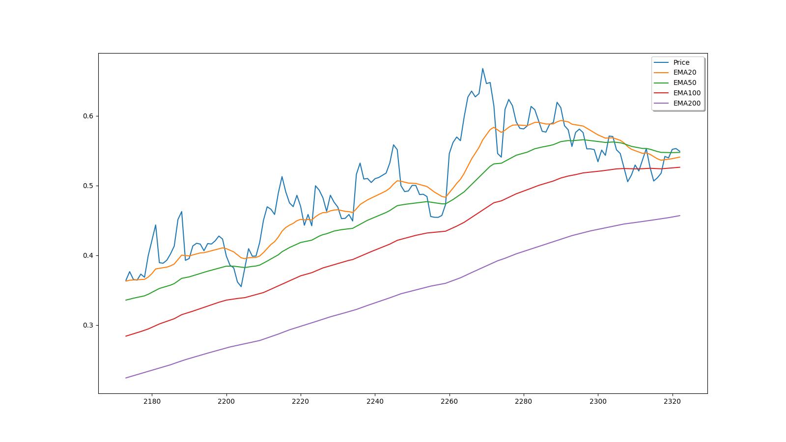 NOW Token Exponential Moving Averages