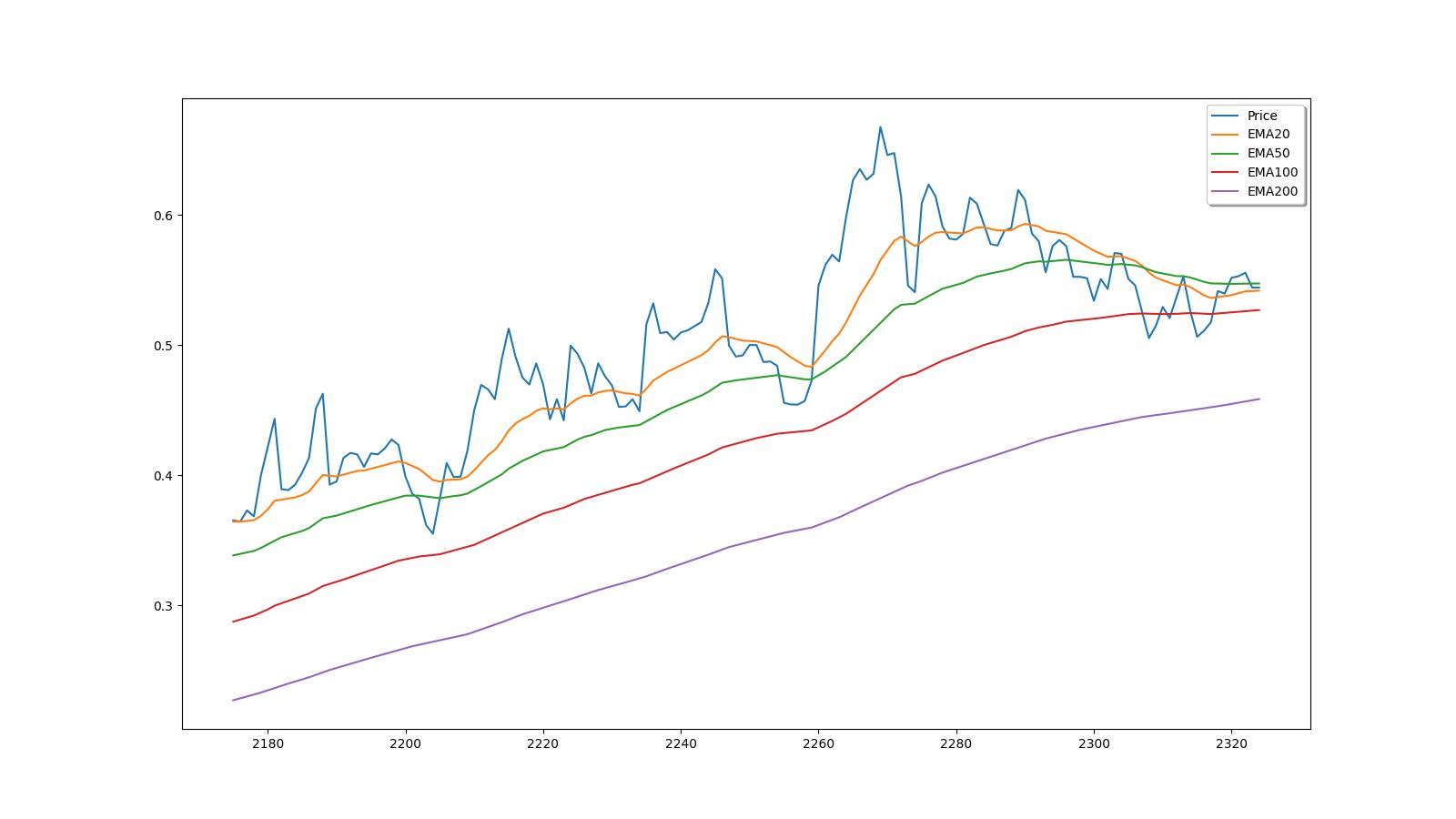 NOW Token Exponential Moving Averages