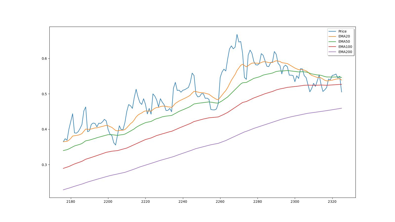 NOW Token Exponential Moving Averages