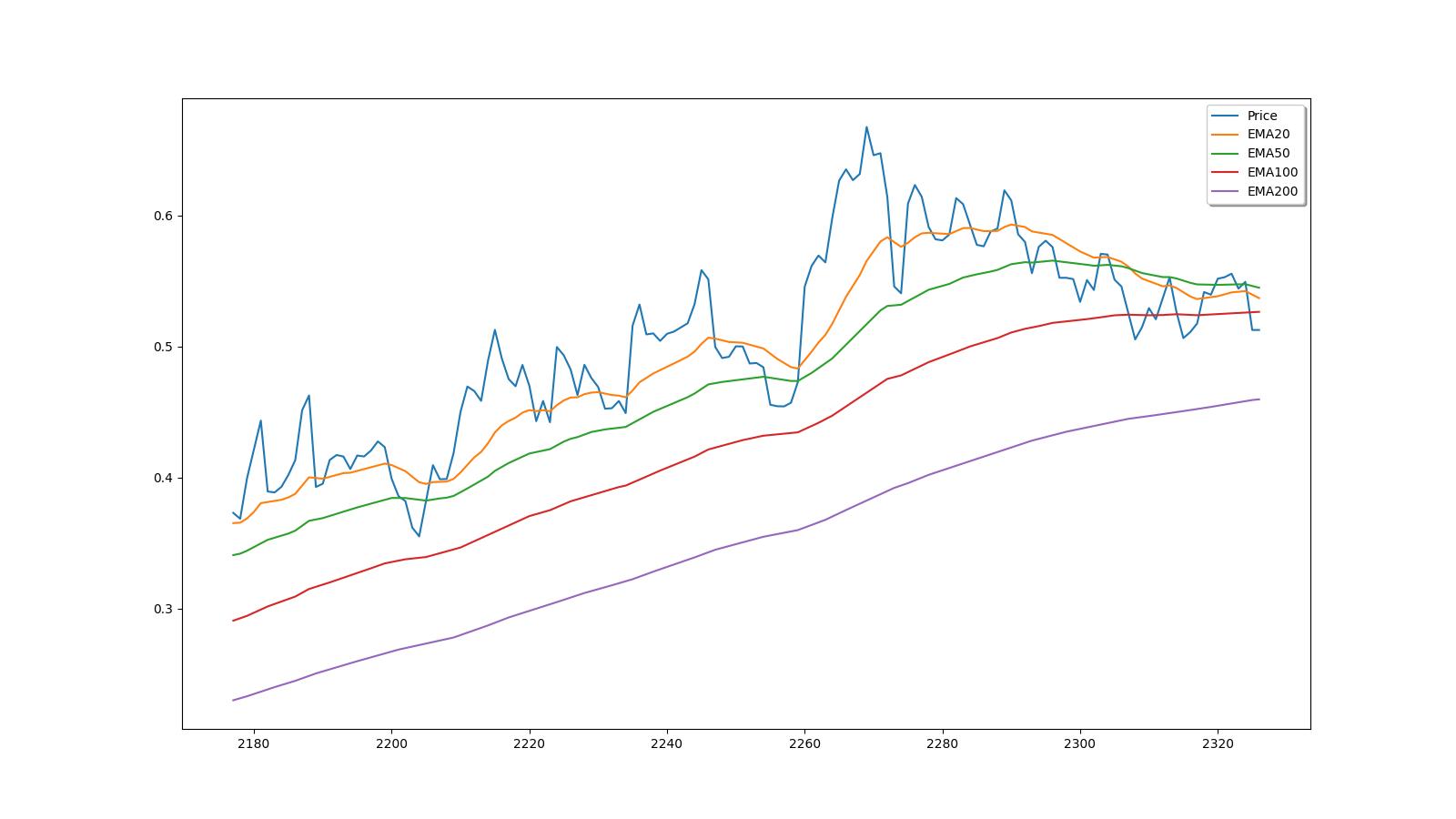 NOW Token Exponential Moving Averages