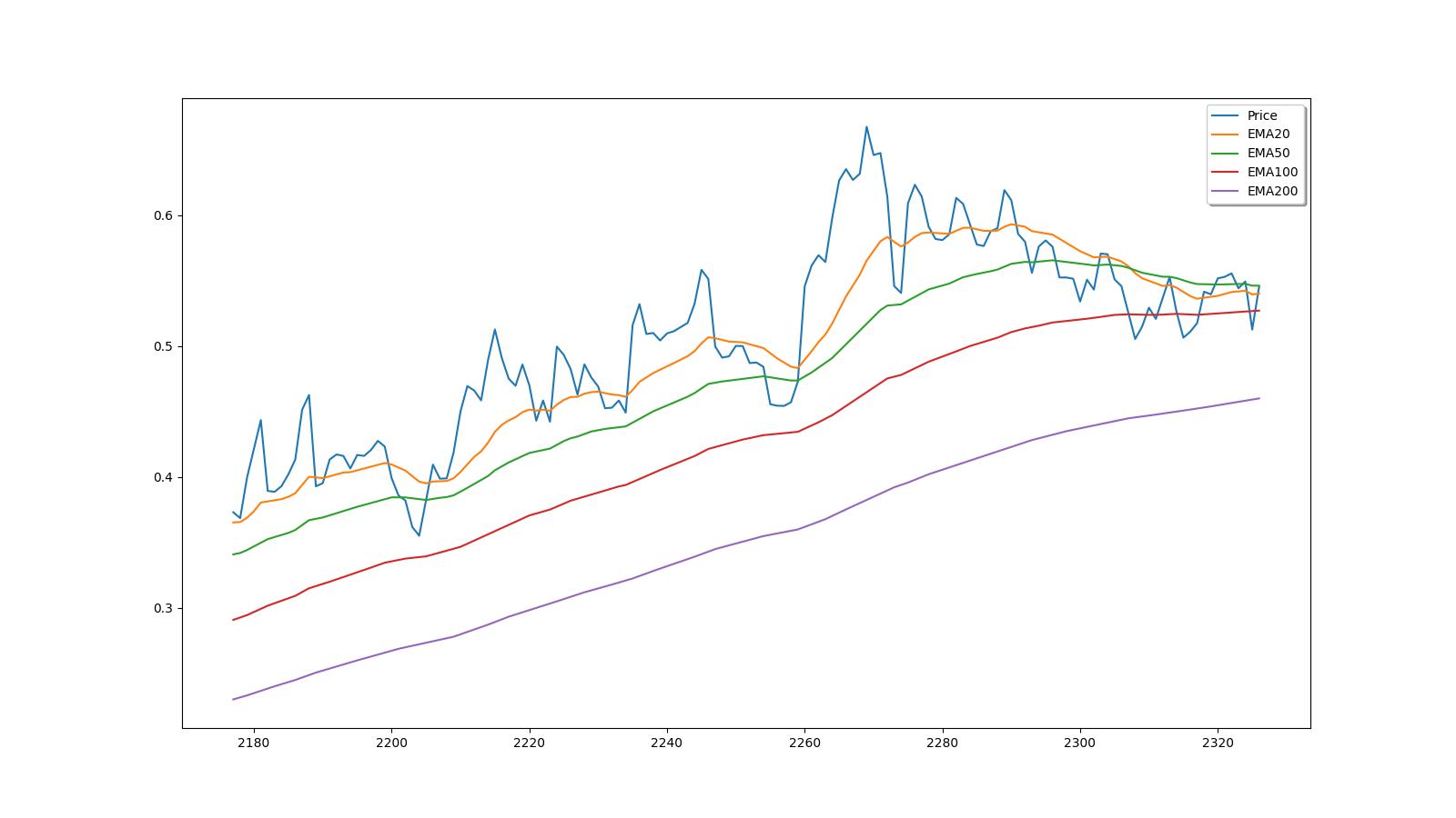 NOW Token Exponential Moving Averages