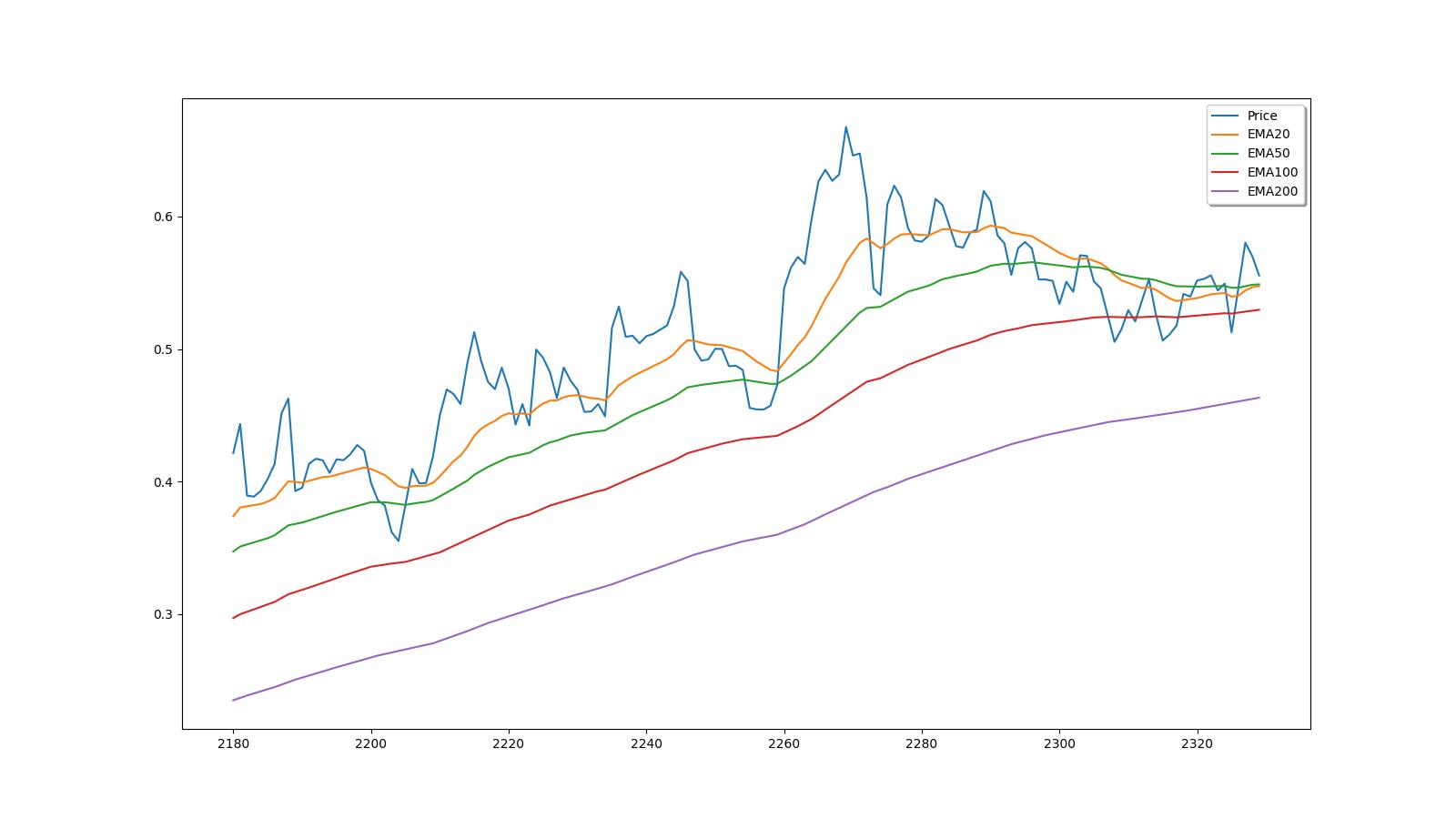 NOW Token Exponential Moving Averages