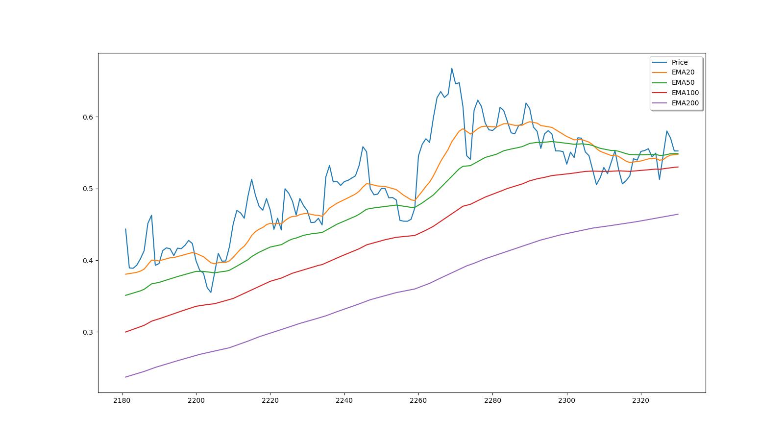 NOW Token Exponential Moving Averages