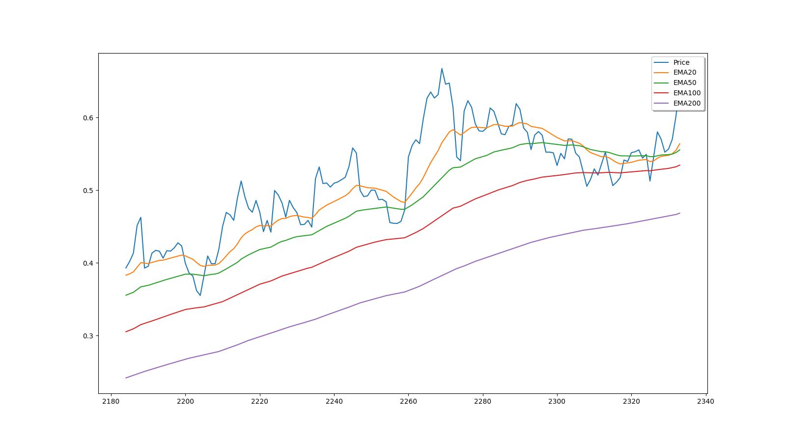NOW Token Exponential Moving Averages