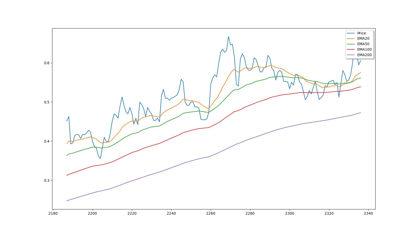 NOW Token Exponential Moving Averages