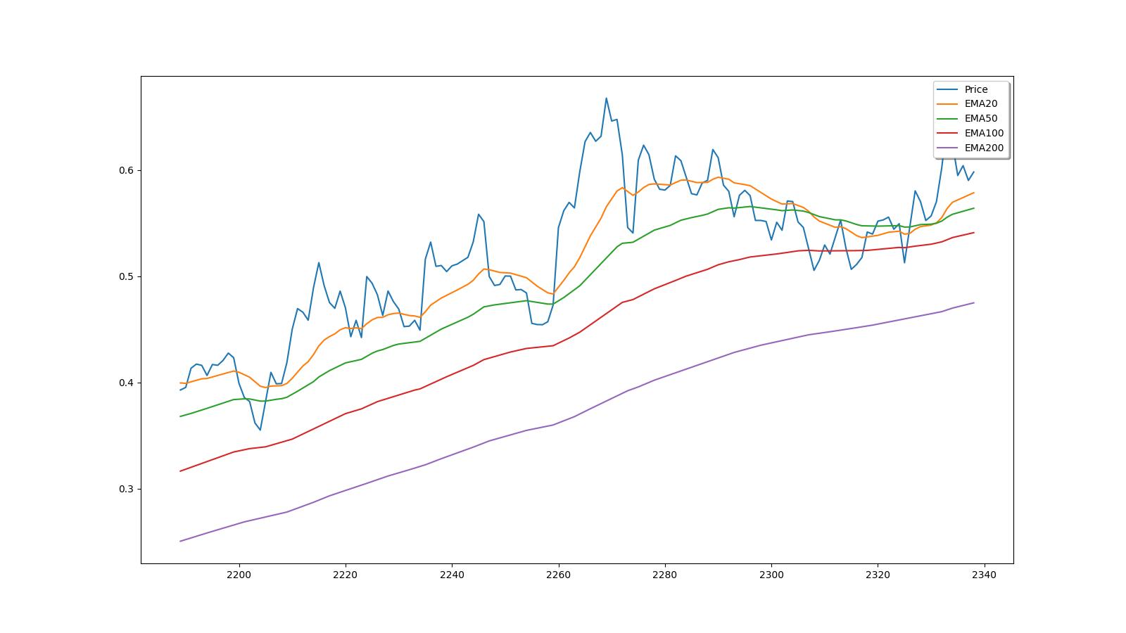 NOW Token Exponential Moving Averages