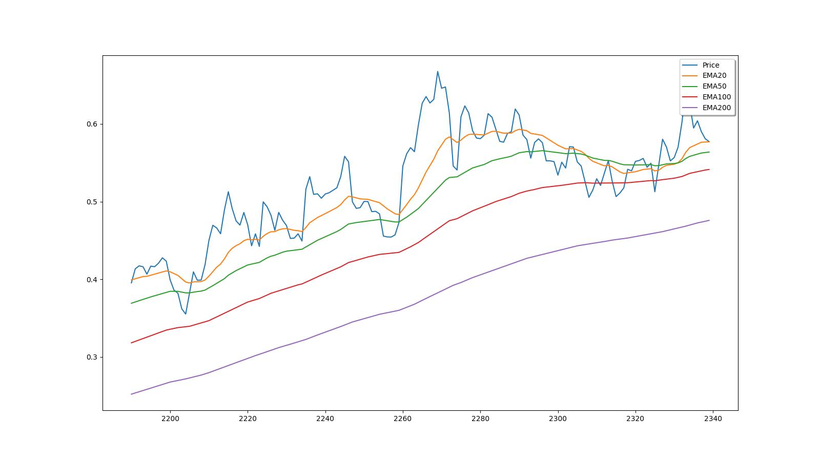 NOW Token Exponential Moving Averages