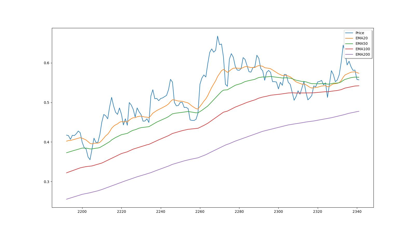 NOW Token Exponential Moving Averages