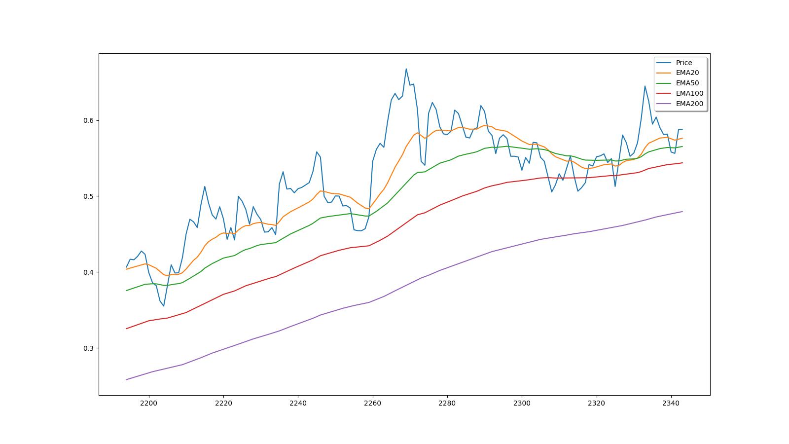 NOW Token Exponential Moving Averages