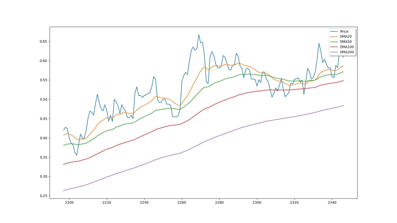 NOW Token Exponential Moving Averages