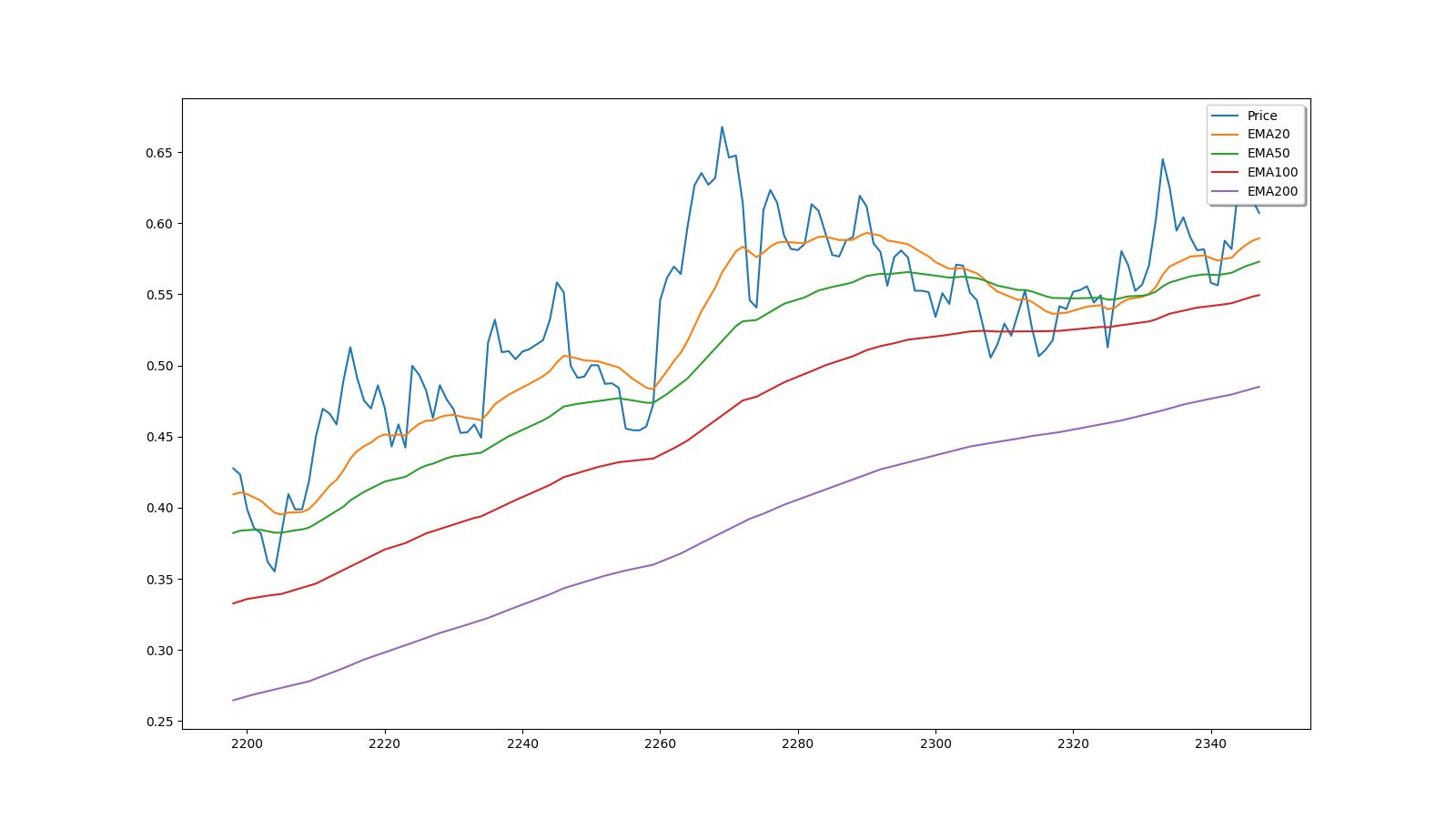 NOW Token Exponential Moving Averages