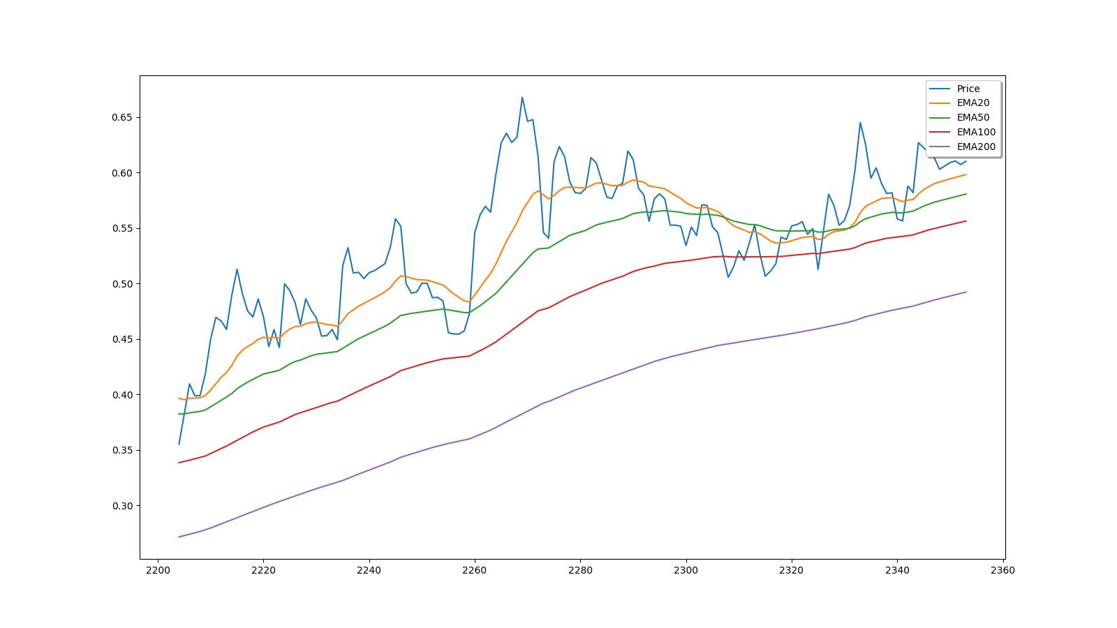 NOW Token Exponential Moving Averages