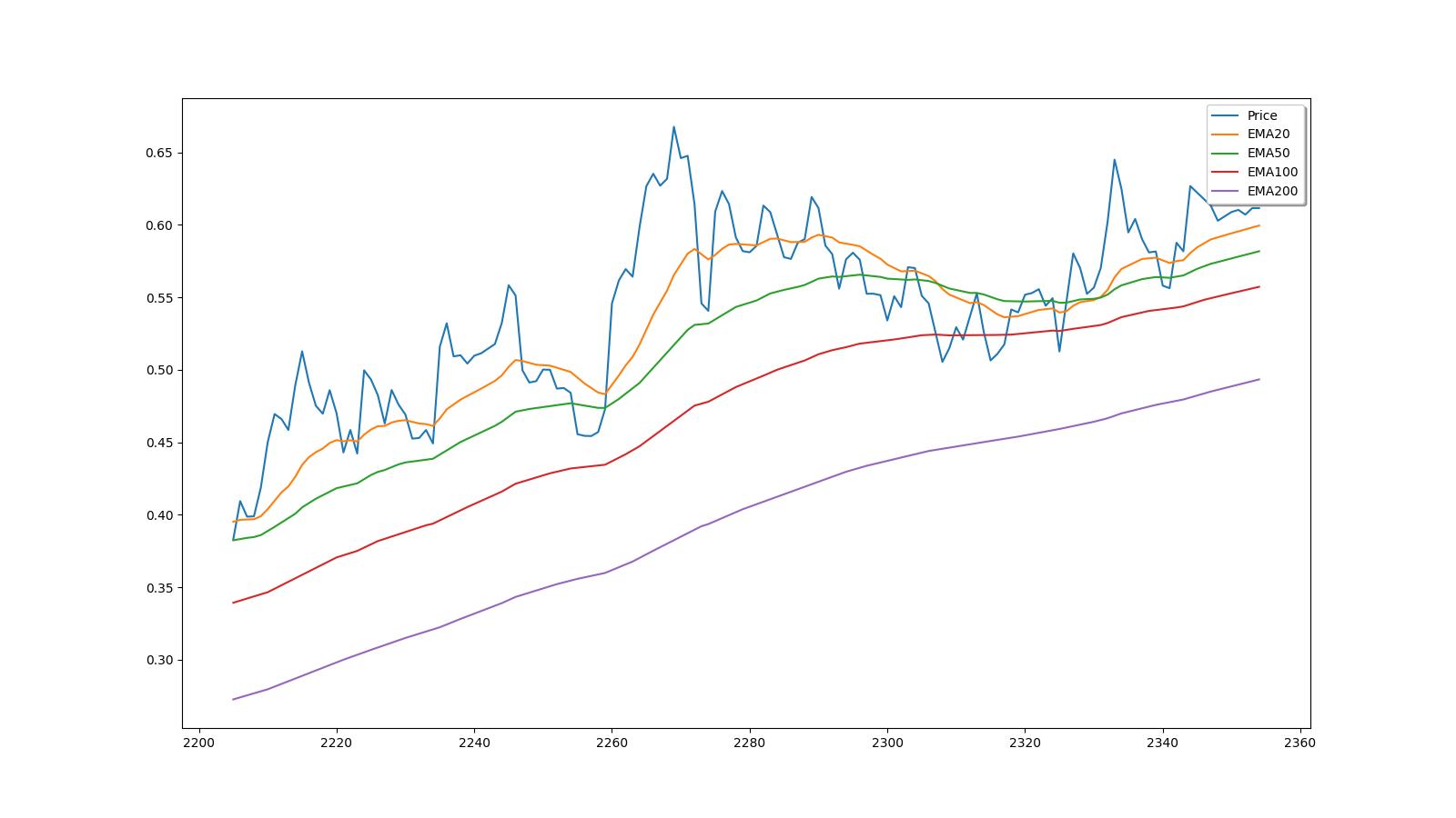 NOW Token Exponential Moving Averages